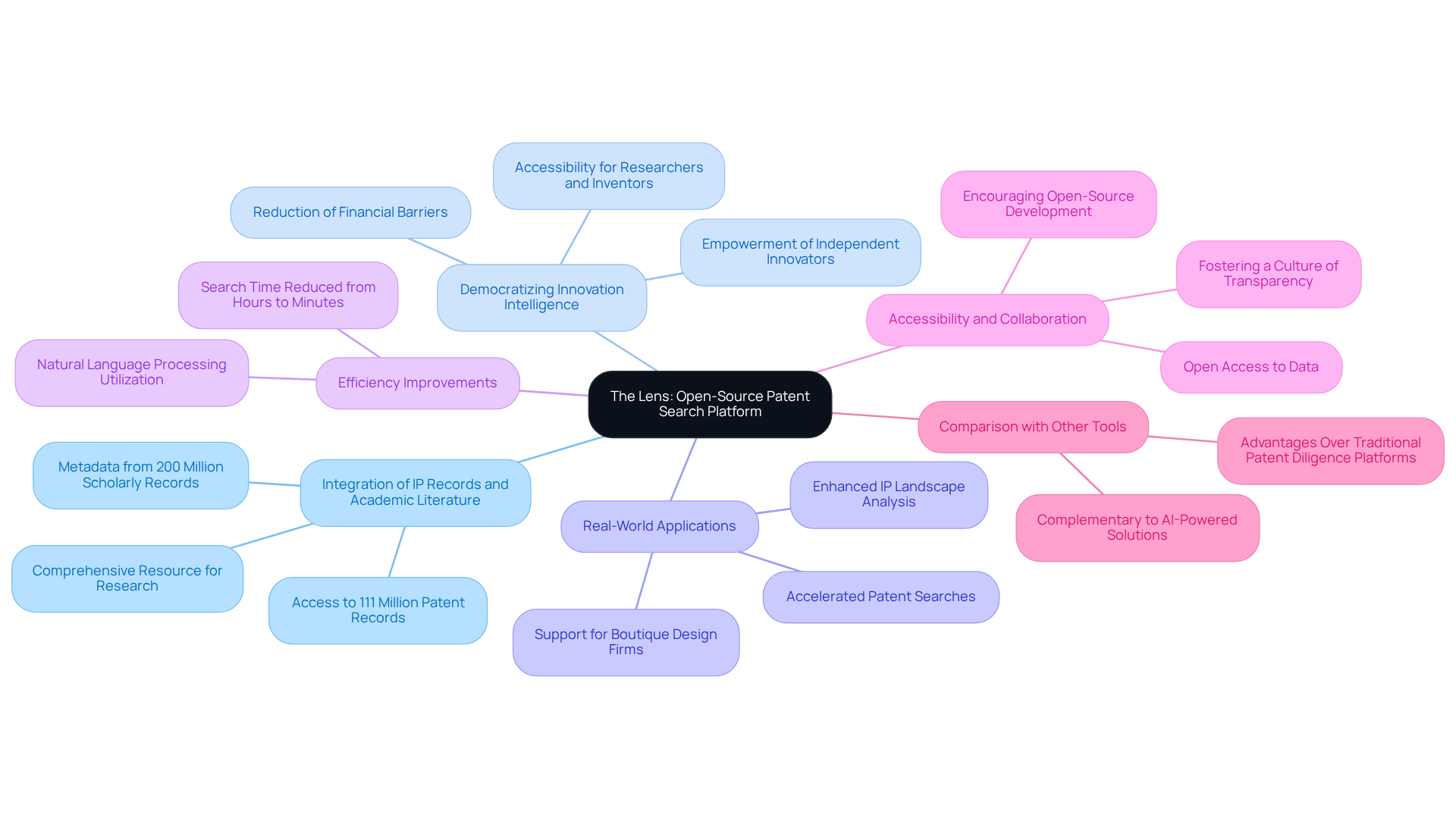 The central node represents The Lens, while the branches show its various features and impacts. Each branch highlights a different aspect, helping you understand how The Lens contributes to research and innovation. The central node represents The Lens, while the branches show its various features and impacts. Each branch highlights a different aspect, helping you understand how The Lens contributes to research and innovation.