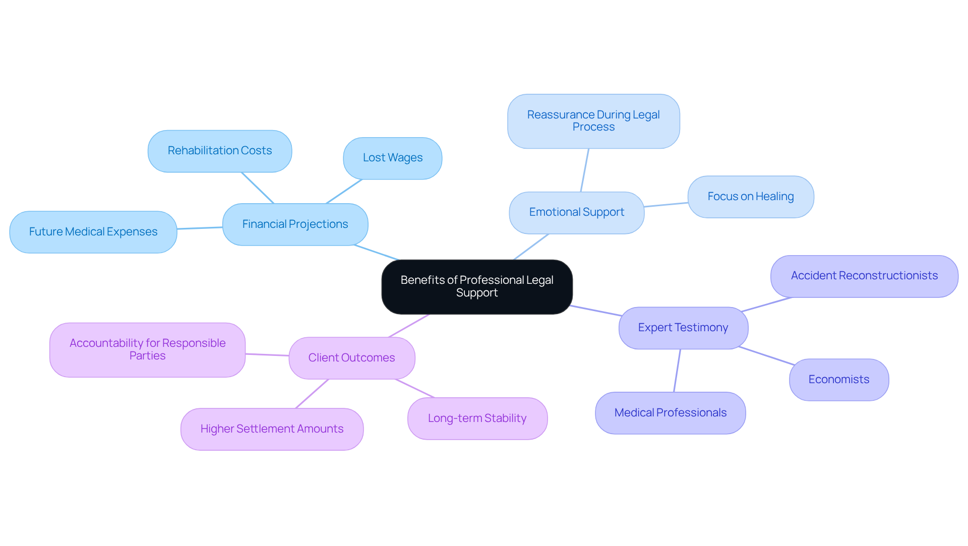 The center shows the main theme, while branches illustrate different benefits. Each branch highlights specific areas that contribute to the overall advantage of having legal support, making it easier to understand how they interrelate.