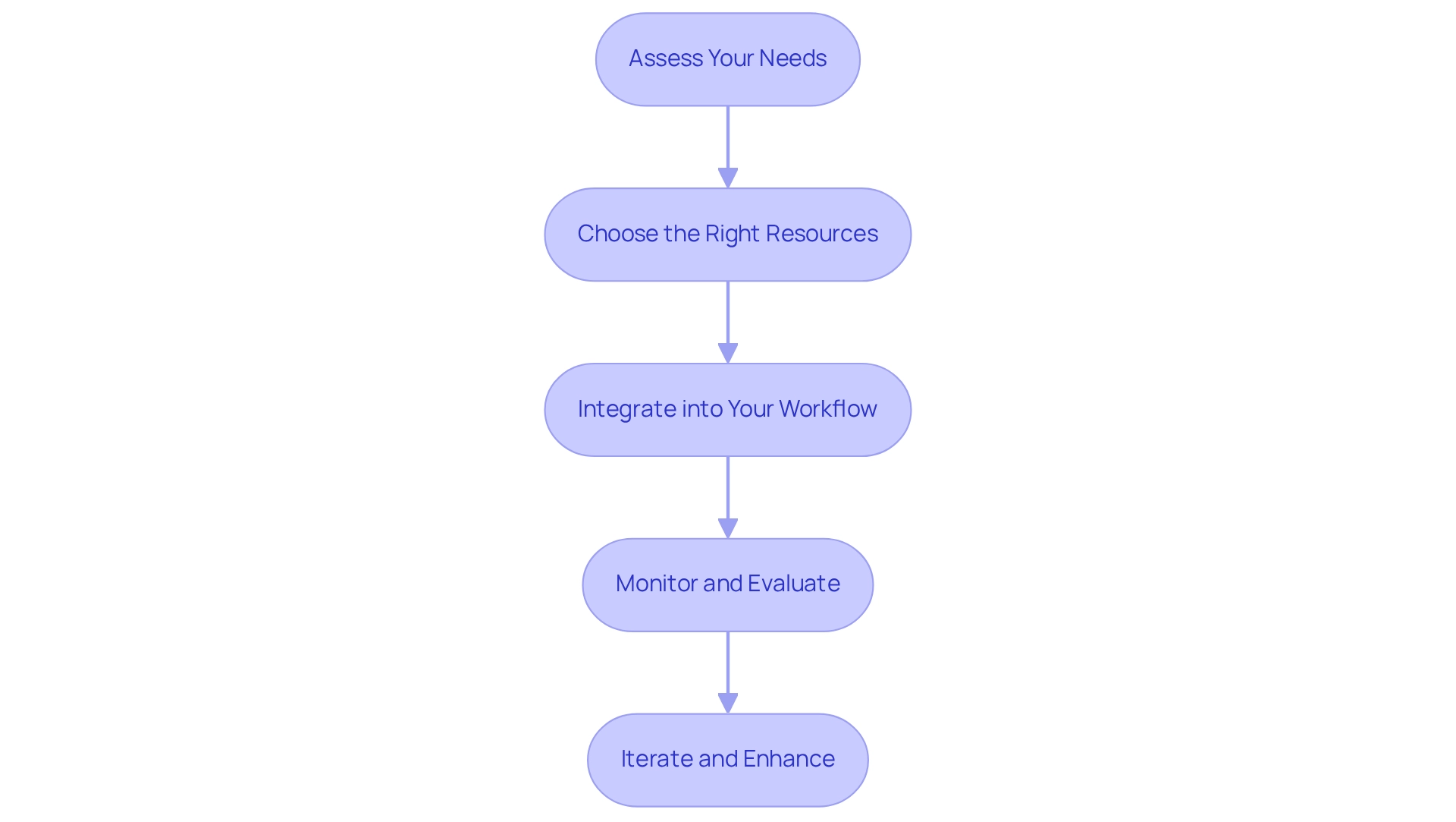 Each box shows a step in the implementation process — follow the arrows to see how to move from assessing needs all the way to enhancing your use of AI tools.
