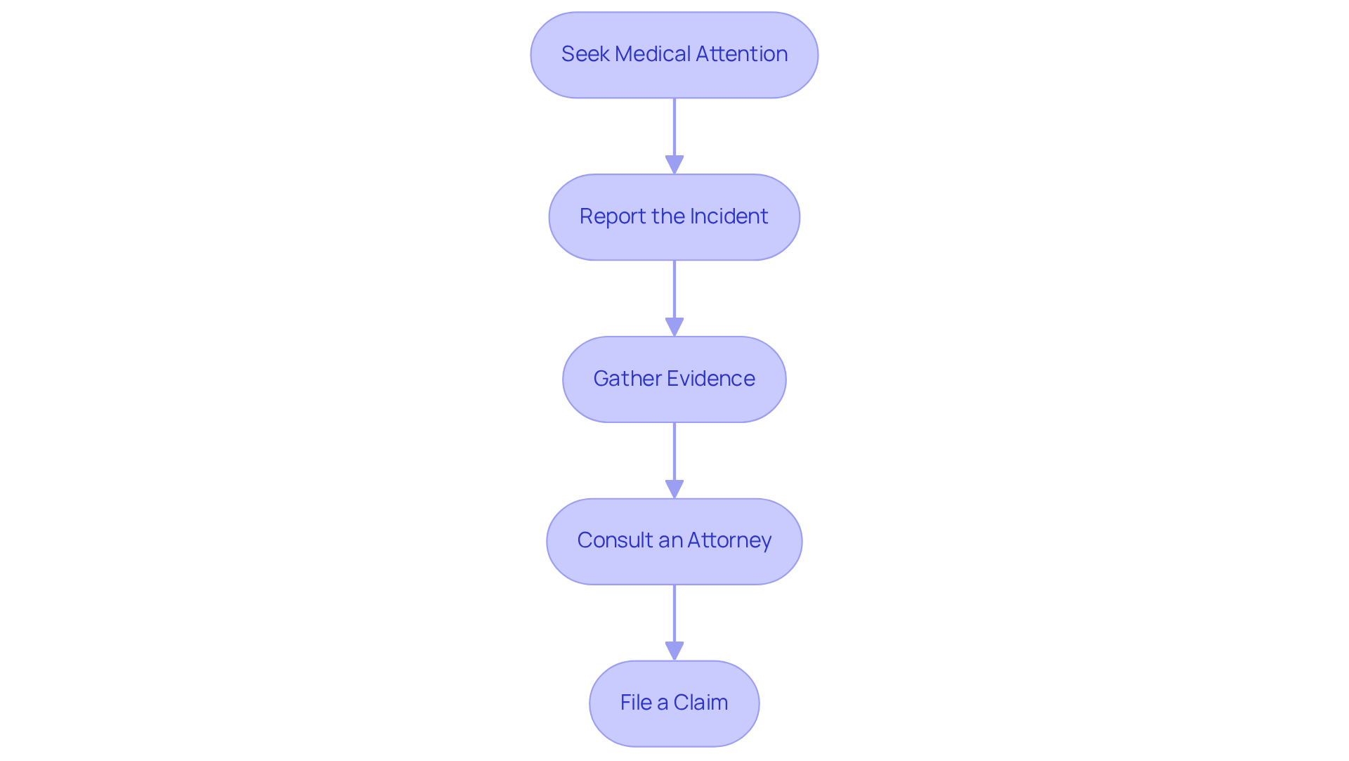 Each box represents a crucial step to take after an accident. Follow the arrows to see the order of actions you should consider to ensure your well-being and legal rights are protected. Each box represents a crucial step to take after an accident. Follow the arrows to see the order of actions you should consider to ensure your well-being and legal rights are protected.