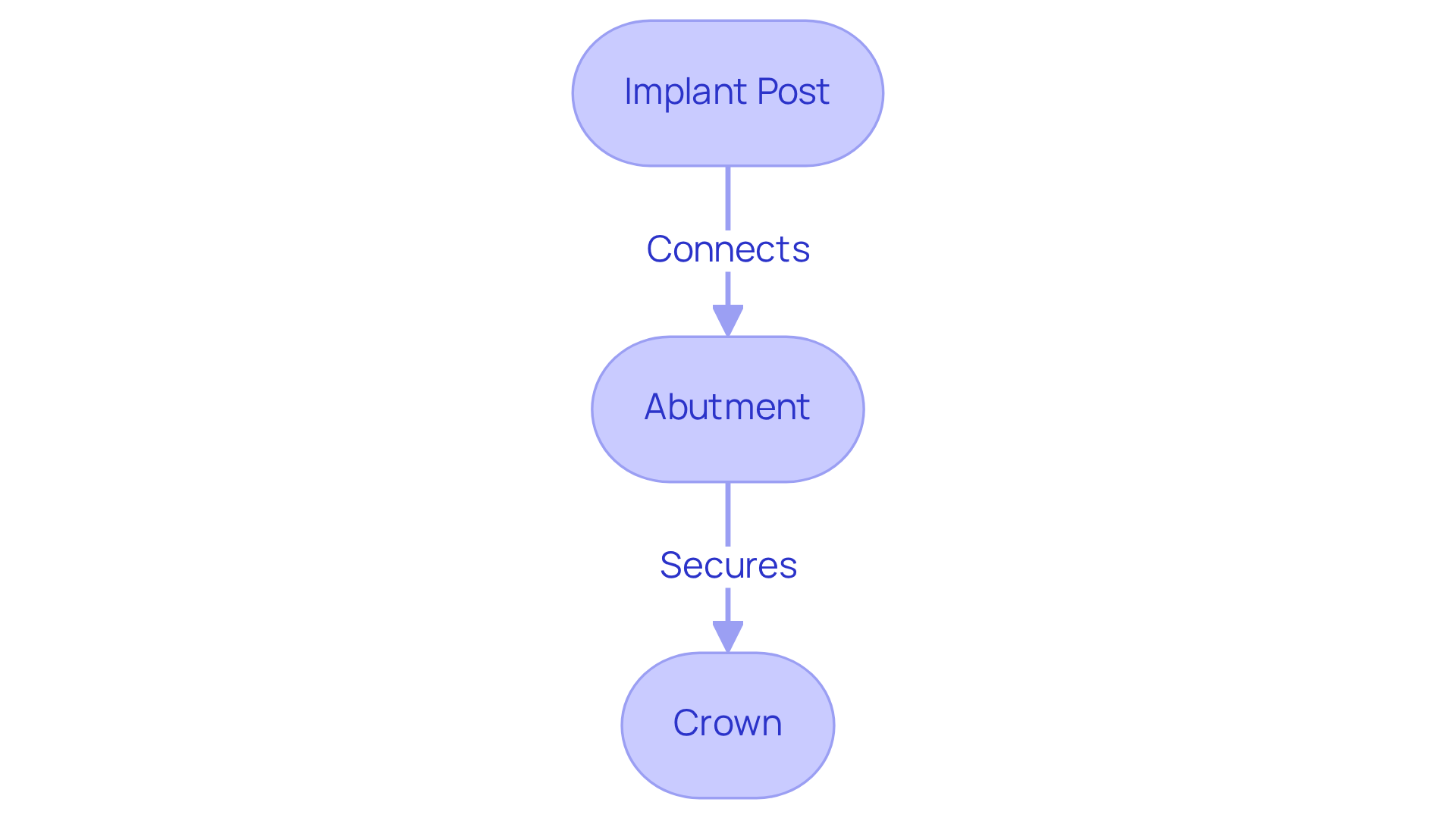 This flowchart shows how a single tooth implant is structured. Start with the implant post at the top, which forms the base. Then, follow the arrows down to see how the abutment connects to the post, and finally, how the crown sits on top, completing the restoration. This flowchart shows how a single tooth implant is structured. Start with the implant post at the top, which forms the base. Then, follow the arrows down to see how the abutment connects to the post, and finally, how the crown sits on top, completing the restoration.