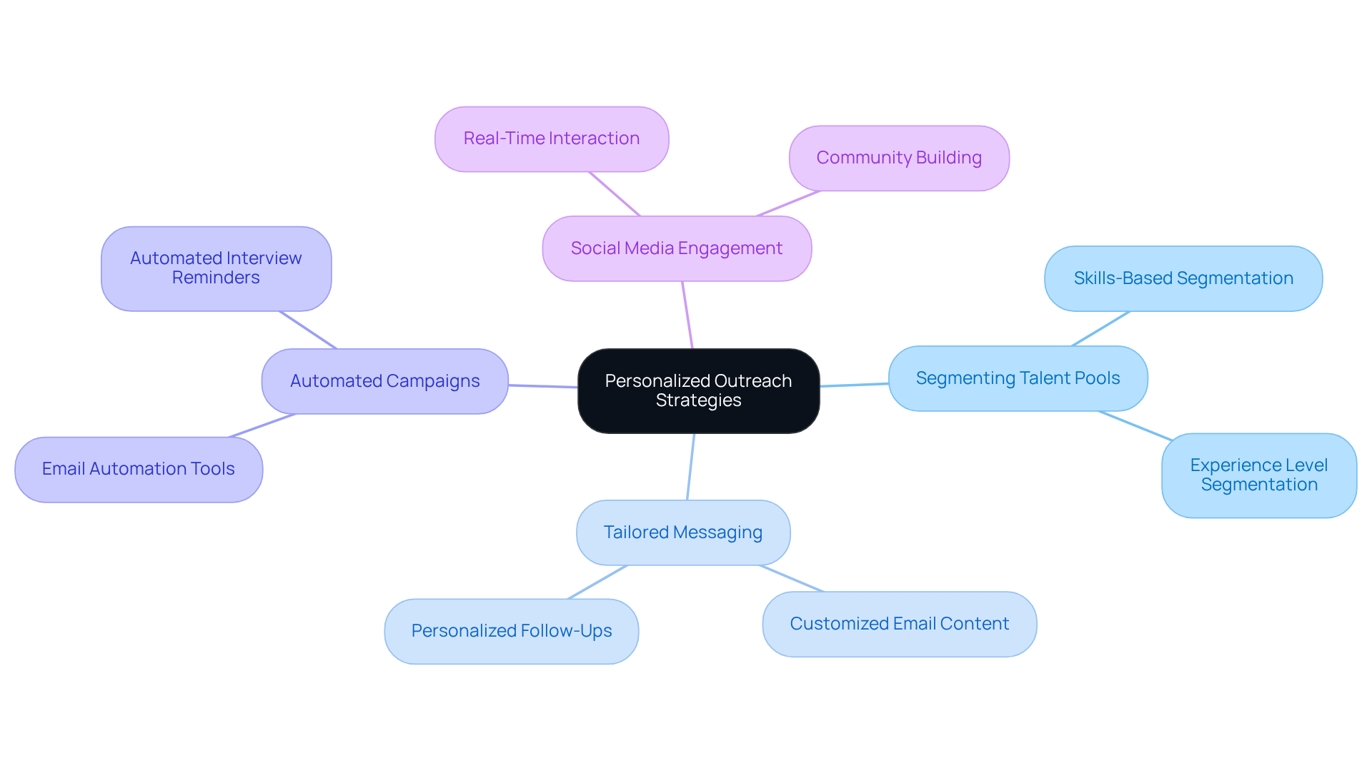 Start at the center with the main strategy, then follow the branches to explore different tactics and tools that can enhance candidate engagement.