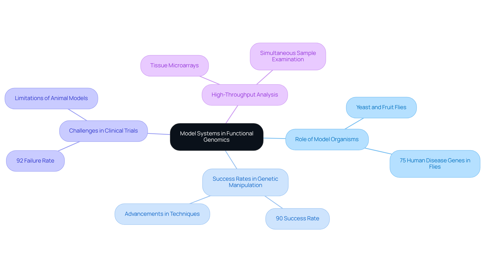 The central node represents the main topic, while branches show key areas of focus. Each sub-branch provides specific details, illustrating how model systems contribute to understanding genetics and disease.