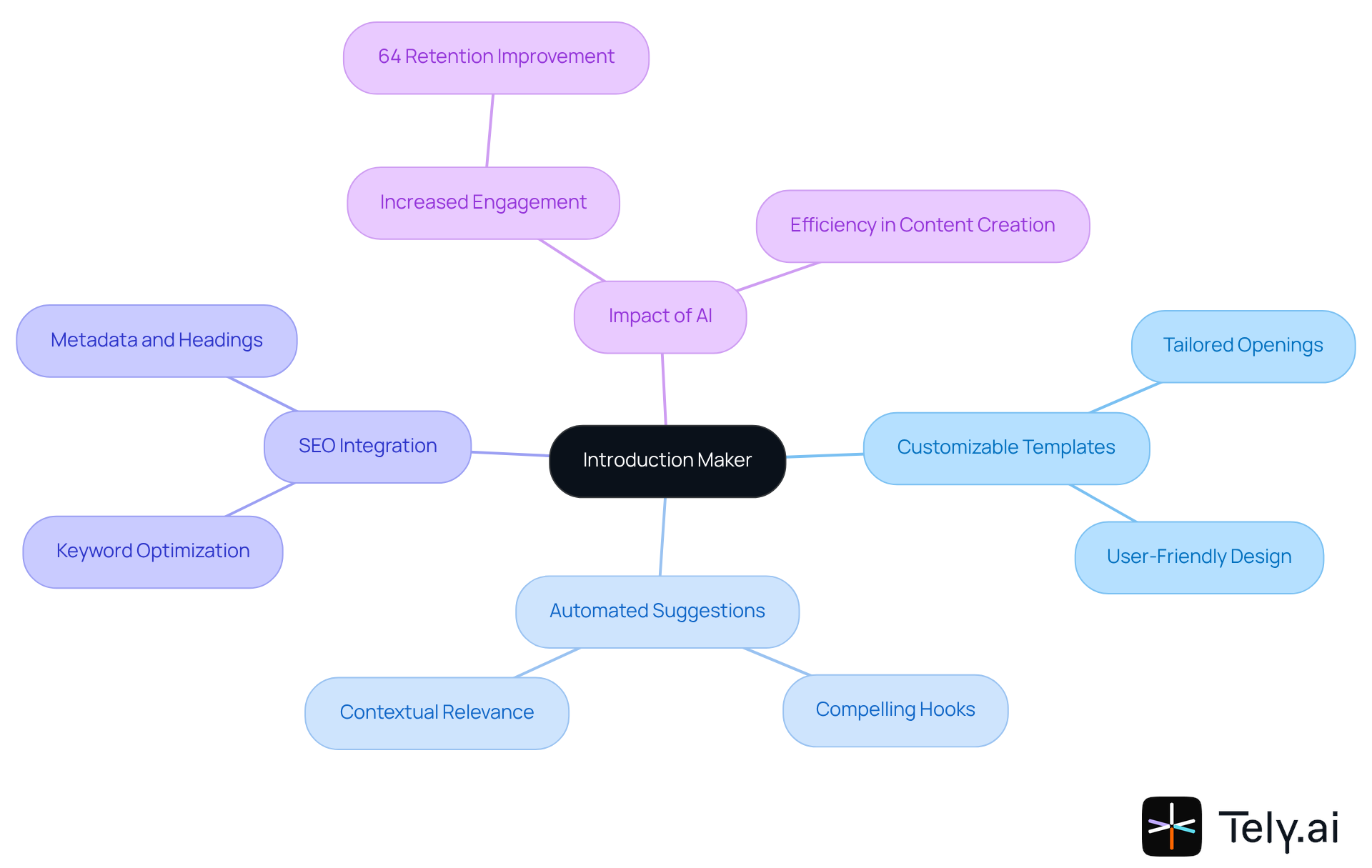 Start at the center with the main concept of the introduction maker, then explore each branch to see its features and how they contribute to creating effective openings. Start at the center with the main concept of the introduction maker, then explore each branch to see its features and how they contribute to creating effective openings.