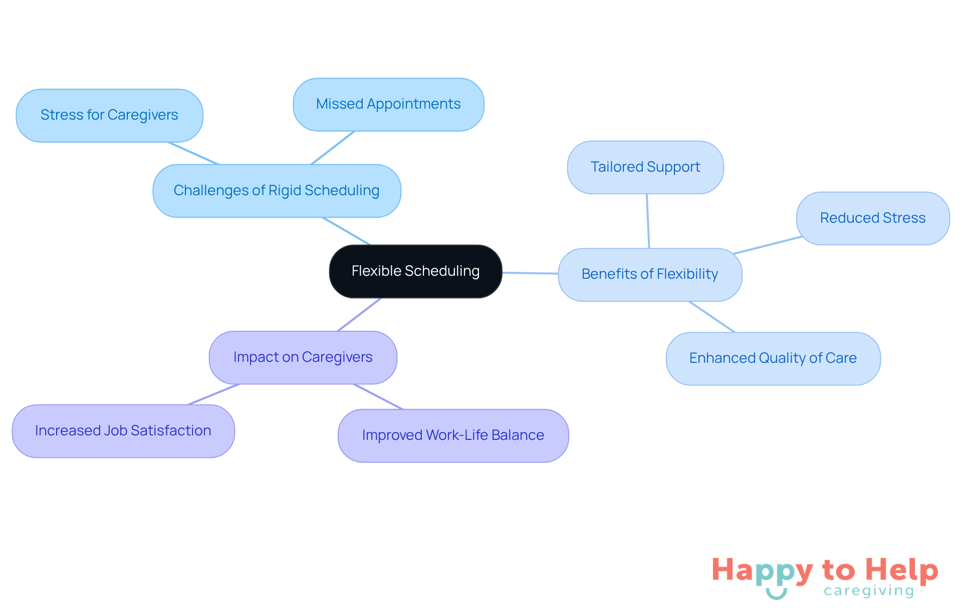 The center shows the main idea of flexible scheduling, with branches illustrating the challenges it addresses and the benefits it provides to caregivers and families.