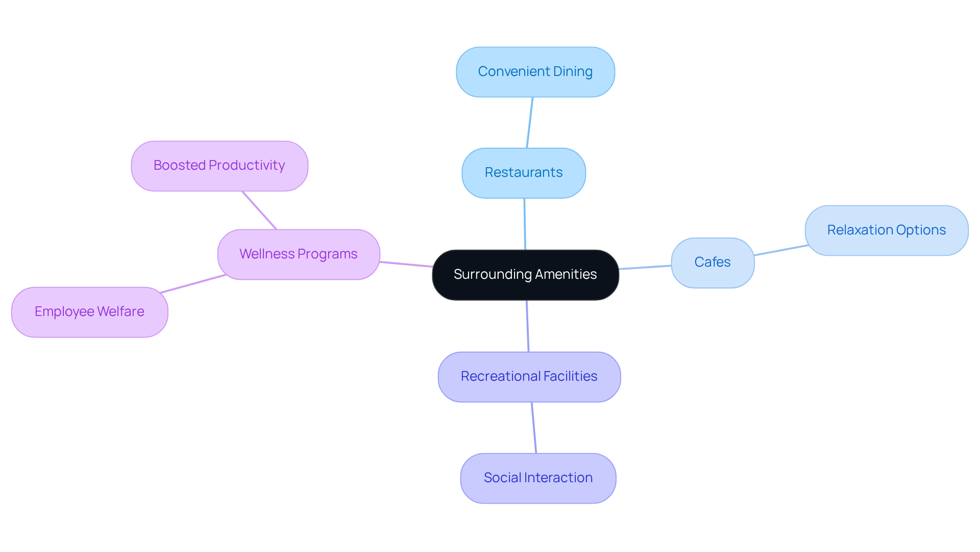 The central node represents the main theme, while the branches show different types of amenities and their benefits. Each color-coded branch helps you see how these amenities contribute to a positive work environment.