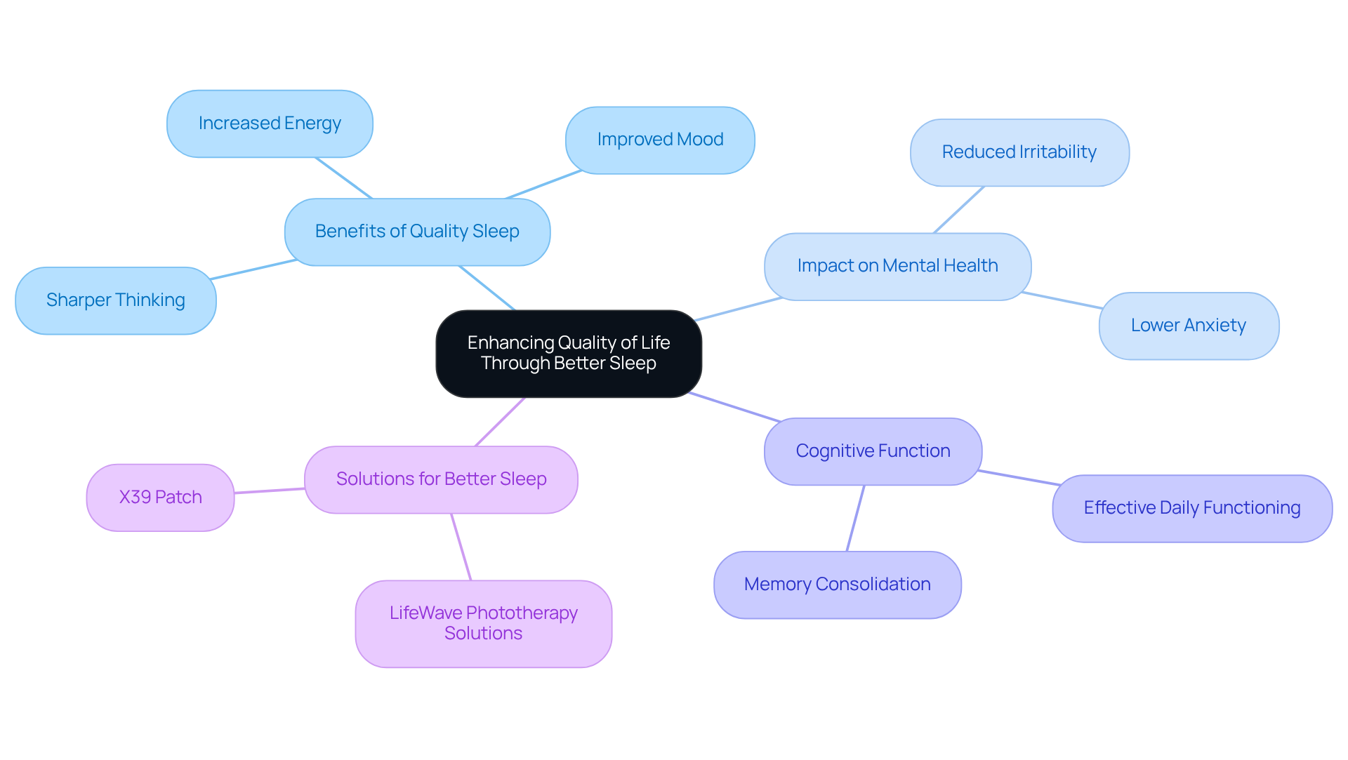 This mindmap illustrates how better sleep can improve various aspects of life. Each branch represents a different area related to sleep, showing the benefits and solutions that contribute to a healthier lifestyle. Follow the branches to explore how sleep impacts energy, mood, and cognitive function. This mindmap illustrates how better sleep can improve various aspects of life. Each branch represents a different area related to sleep, showing the benefits and solutions that contribute to a healthier lifestyle. Follow the branches to explore how sleep impacts energy, mood, and cognitive function.