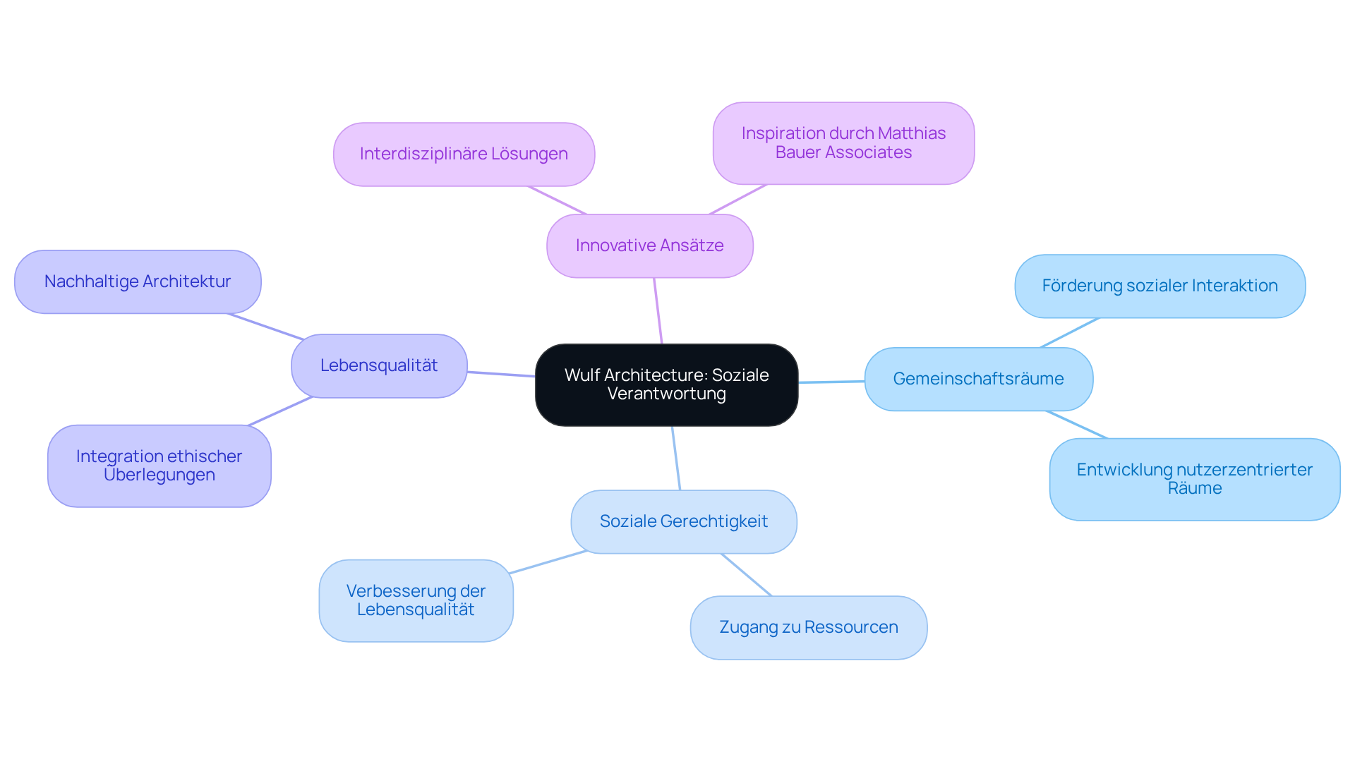 Im Zentrum steht die soziale Verantwortung von Wulf Architecture. Die Äste zeigen, wie Gemeinschaftsräume und soziale Gerechtigkeit miteinander verbunden sind und welche innovativen Ansätze zur Verbesserung der Lebensqualität beitragen.