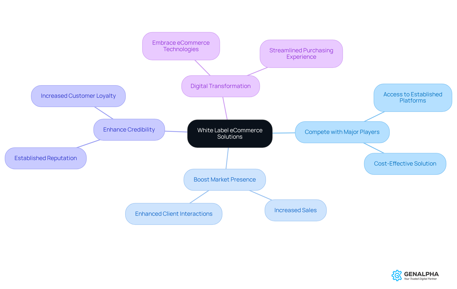 The central idea is white label eCommerce solutions, with branches showing how they help smaller producers compete. Each branch highlights a key benefit, and sub-branches provide supporting details or statistics.