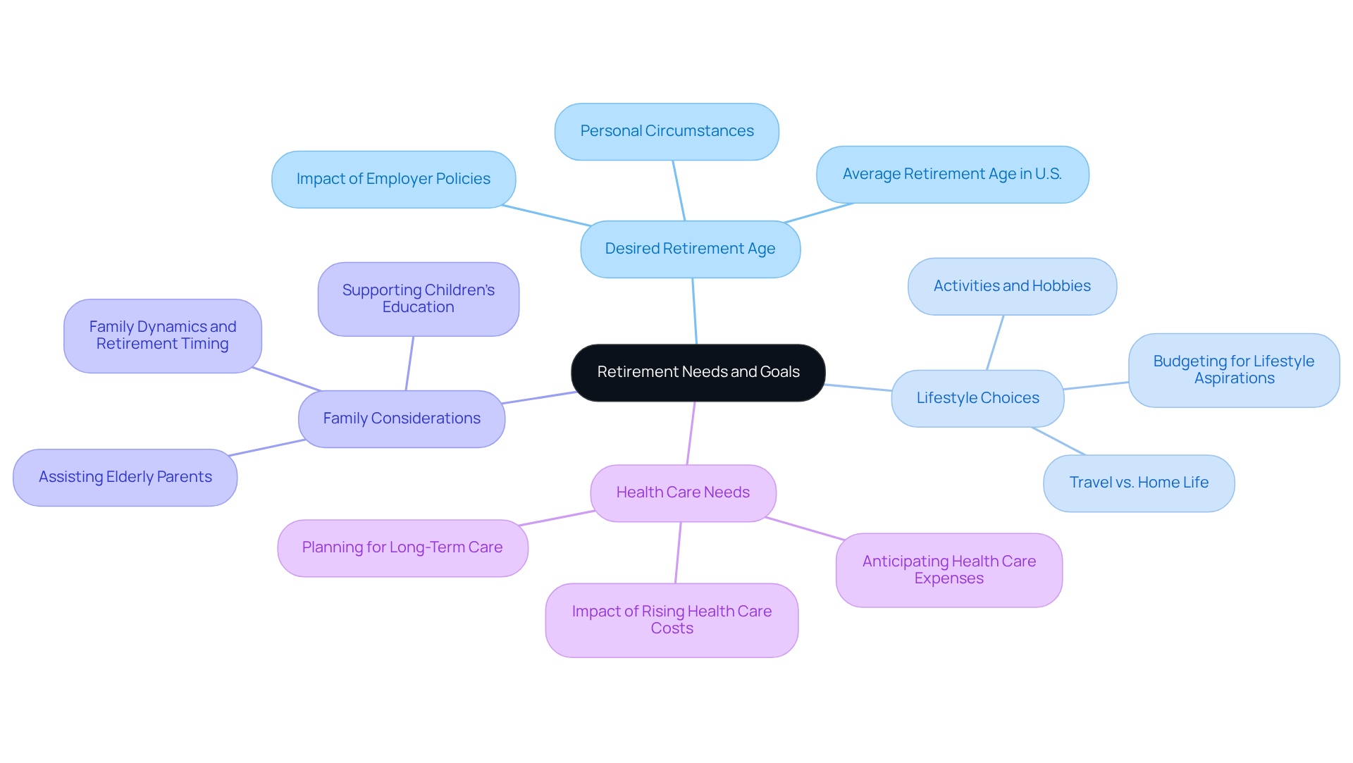 The central node represents your overall retirement goals, while each branch highlights a critical factor. The sub-branches contain details or questions to consider for each factor, helping you visualize what to think about for your retirement planning. The central node represents your overall retirement goals, while each branch highlights a critical factor. The sub-branches contain details or questions to consider for each factor, helping you visualize what to think about for your retirement planning.