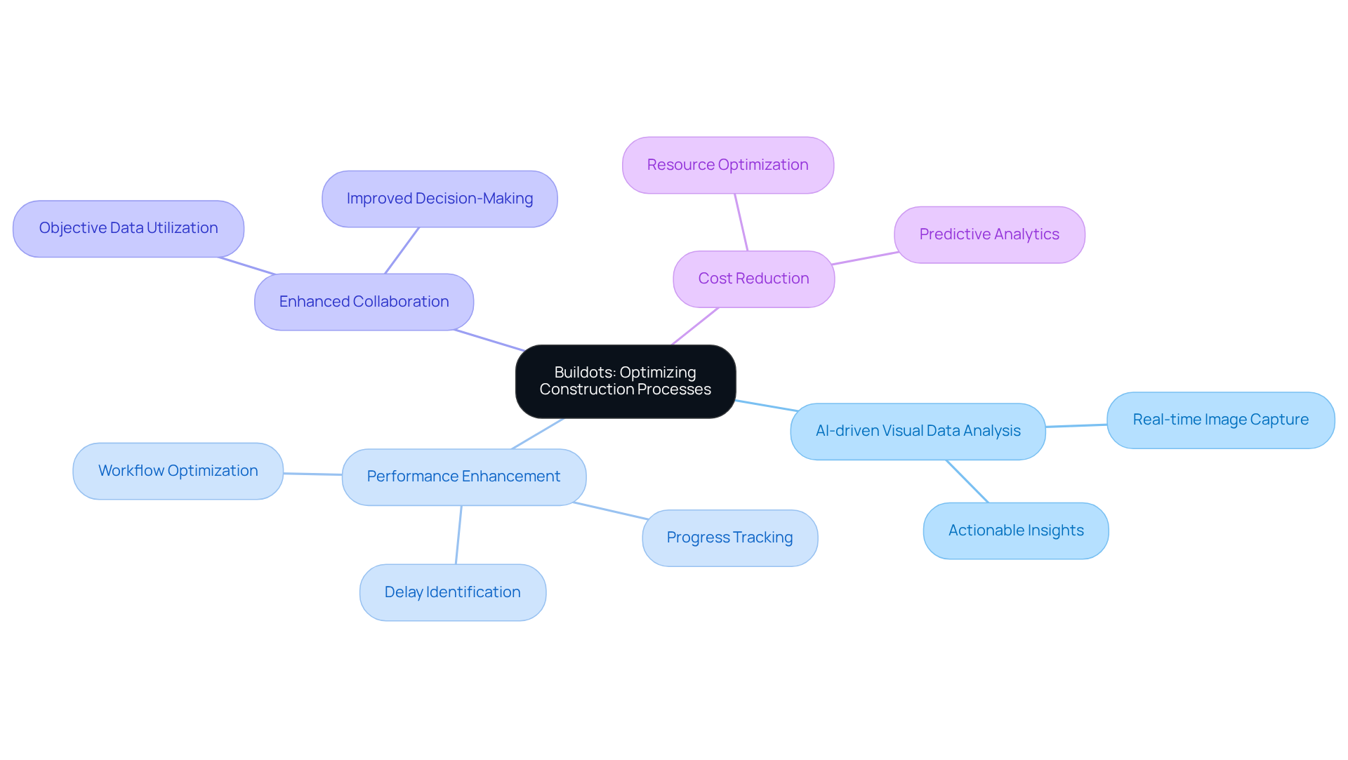 The central node represents Buildots, while the branches show its key features and benefits. Each branch highlights how Buildots contributes to better construction management, making it easier to understand the technology's impact.