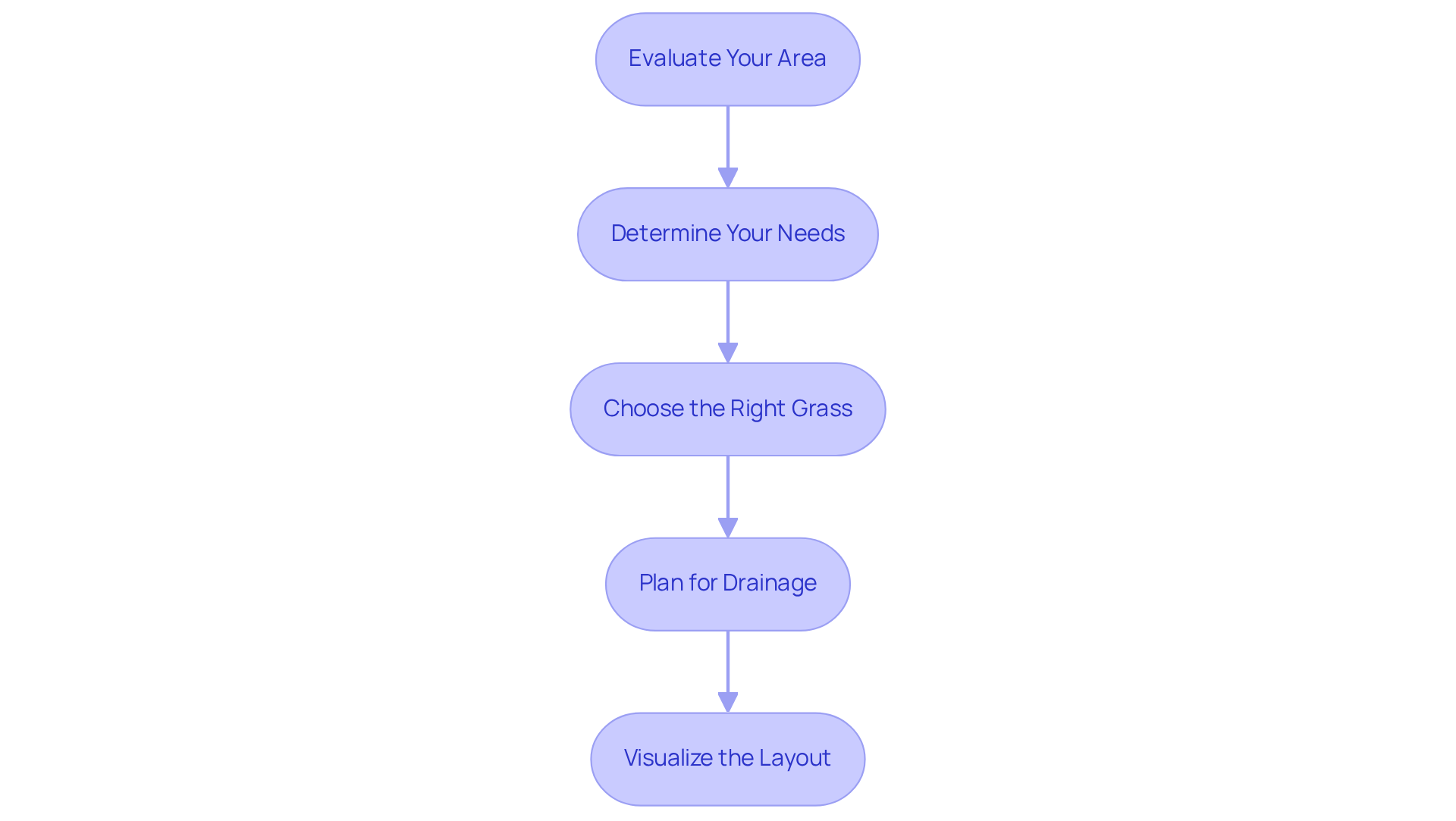 Each box represents a step in the turf planning process. Follow the arrows to see how to move from one step to the next, ensuring you cover all necessary aspects for a successful grass installation.