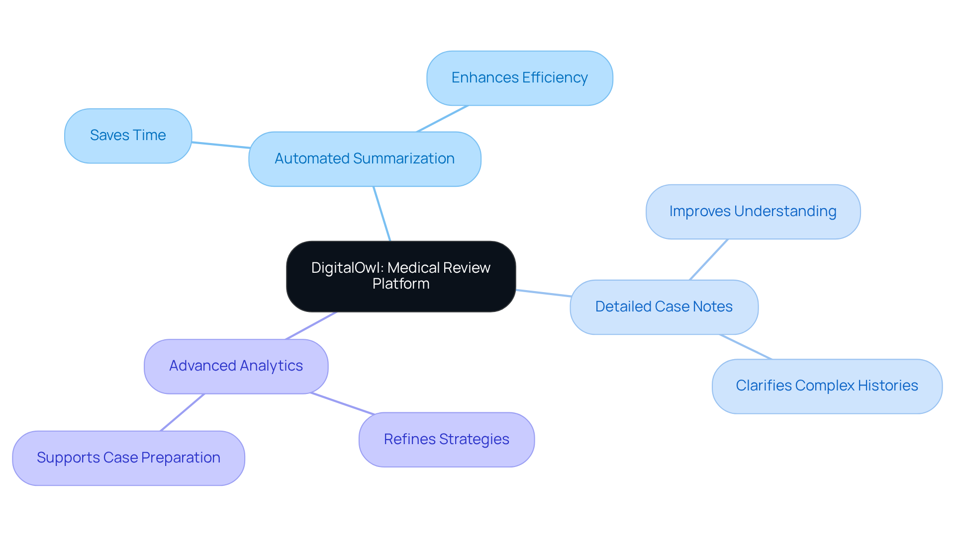 The center shows the main platform, and the branches highlight key features. Each feature connects to its benefits, illustrating how DigitalOwl supports legal professionals in their work.