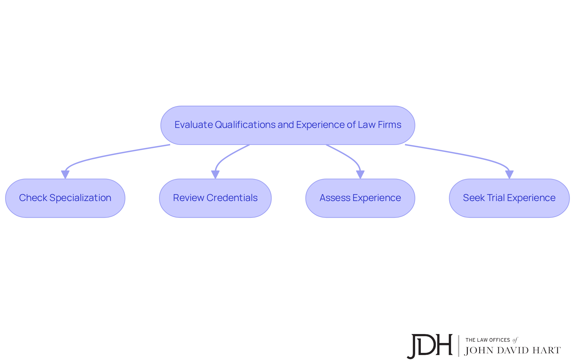Follow the arrows to navigate through the steps of evaluating a law firm. Each box represents a key consideration to help you find the right legal support for oil platform accidents.