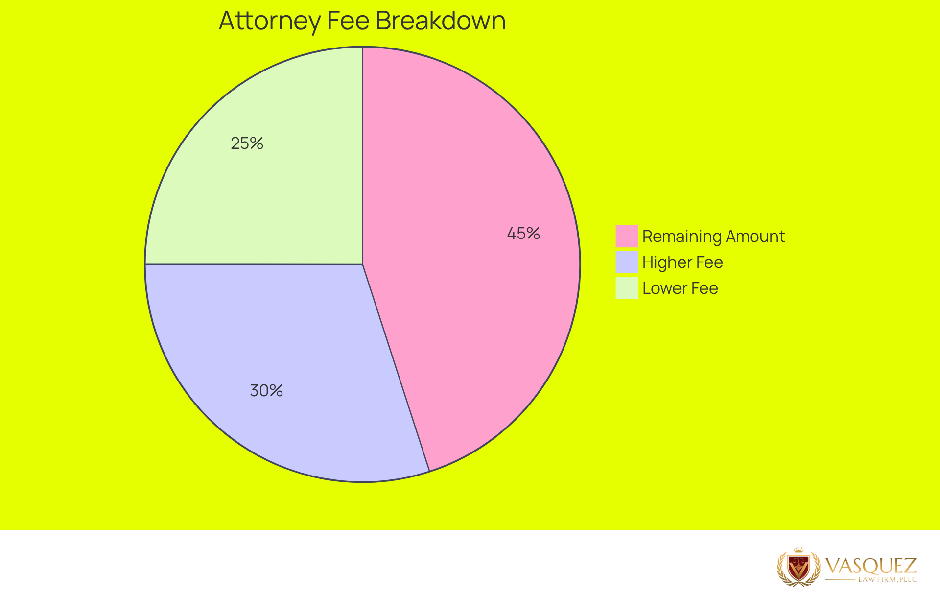 This pie chart shows how much of your settlement goes to attorney fees. The blue slice represents the lower fee (33.3% of the settlement), the green slice shows the higher fee (40% of the settlement), and the orange slice indicates the remaining amount after fees. This helps you visualize what portion of your settlement you can expect to pay in legal fees. This pie chart shows how much of your settlement goes to attorney fees. The blue slice represents the lower fee (33.3% of the settlement), the green slice shows the higher fee (40% of the settlement), and the orange slice indicates the remaining amount after fees. This helps you visualize what portion of your settlement you can expect to pay in legal fees.