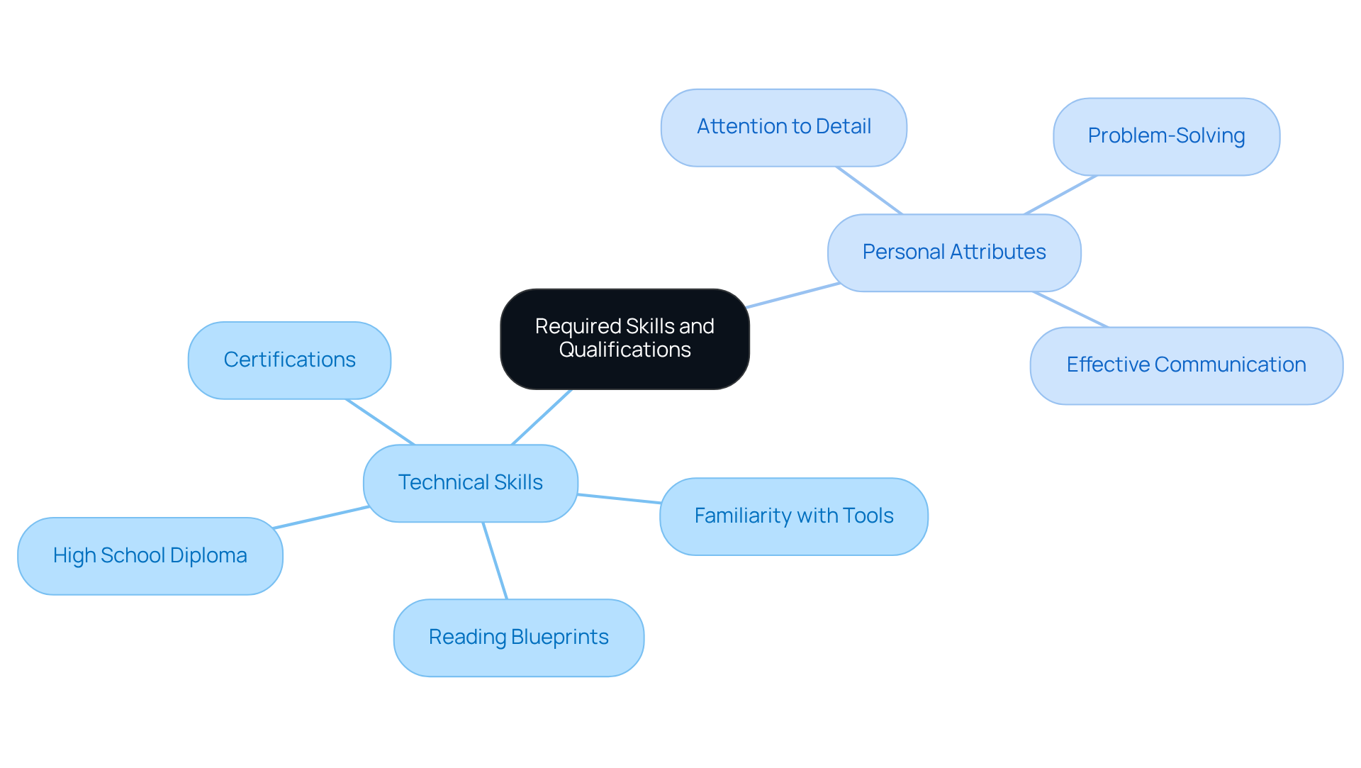 The center shows the main focus on skills and qualifications, with branches leading to specific technical skills and personal traits that employers look for. Each branch helps you see what you need to succeed in this field. The center shows the main focus on skills and qualifications, with branches leading to specific technical skills and personal traits that employers look for. Each branch helps you see what you need to succeed in this field.