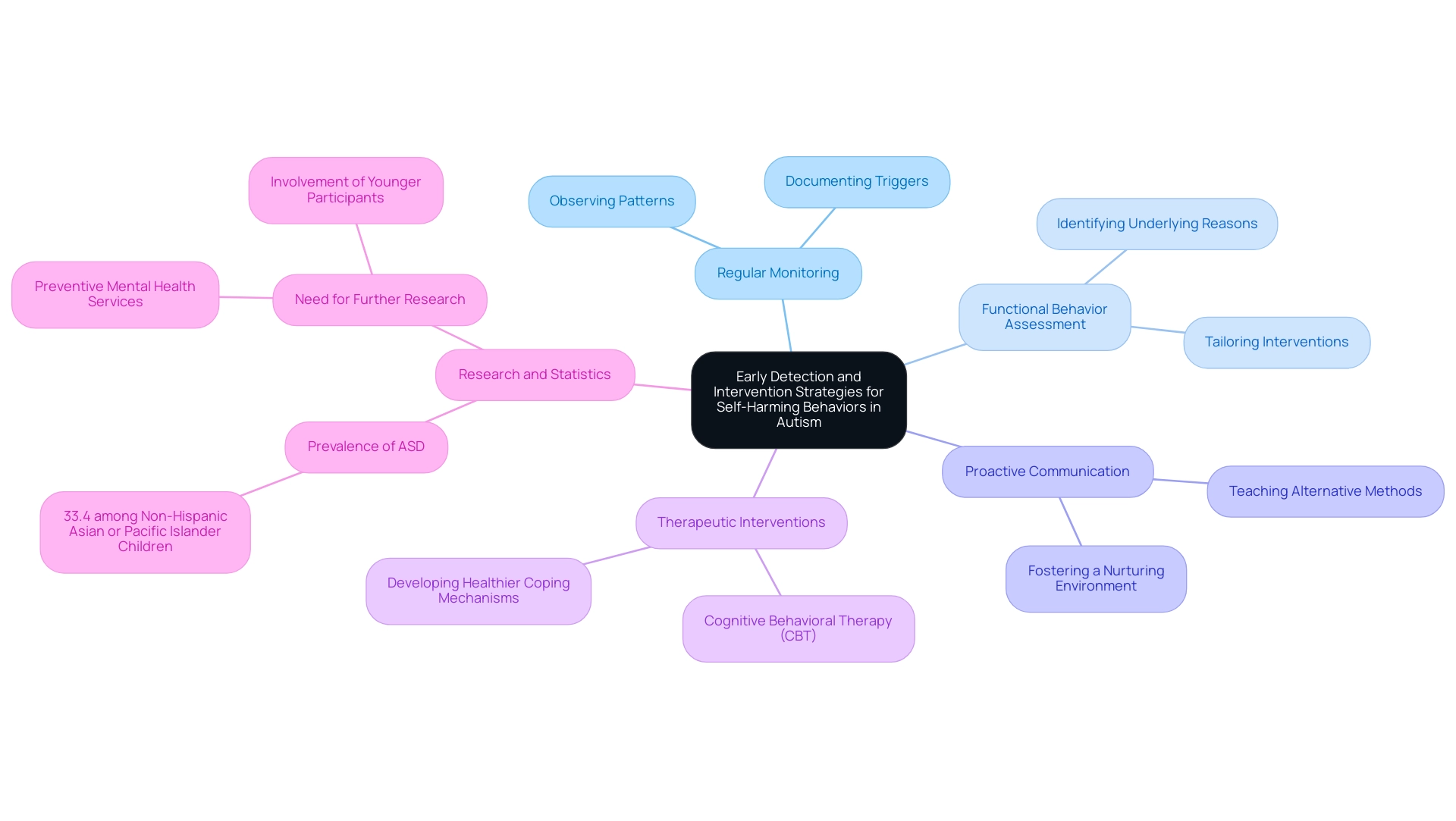 Each branch represents a different intervention strategy, with colors indicating the main strategies and sub-categories of actions.