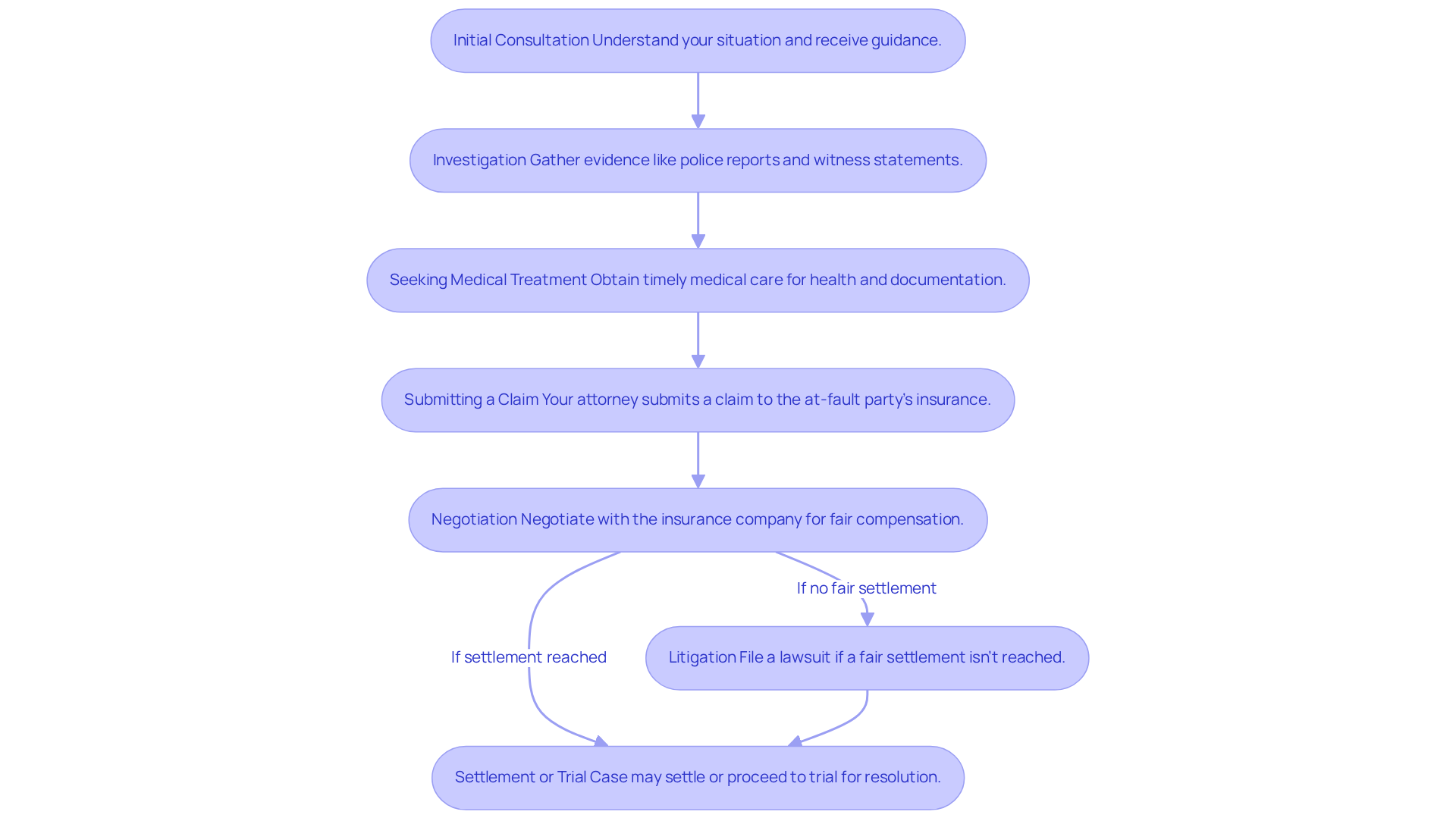 This flowchart outlines the steps you’ll take after a car accident. Start at the top with the initial consultation and follow the arrows down to see how each step leads to the next. Each box gives a brief overview of what happens at that stage, helping you understand the entire process. This flowchart outlines the steps you’ll take after a car accident. Start at the top with the initial consultation and follow the arrows down to see how each step leads to the next. Each box gives a brief overview of what happens at that stage, helping you understand the entire process.