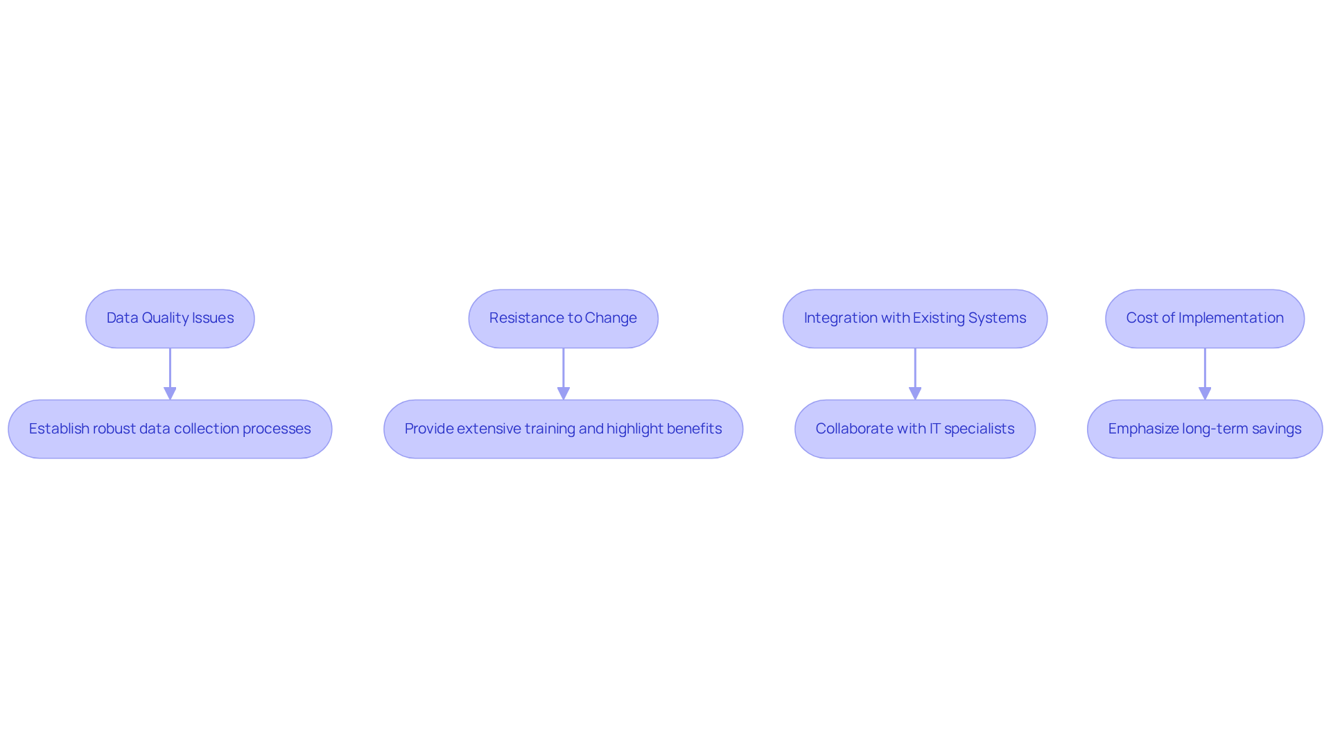 Each box represents a challenge faced when implementing predictive analytics, with arrows leading to solutions that address those challenges. Follow the flow to see how each issue can be resolved.