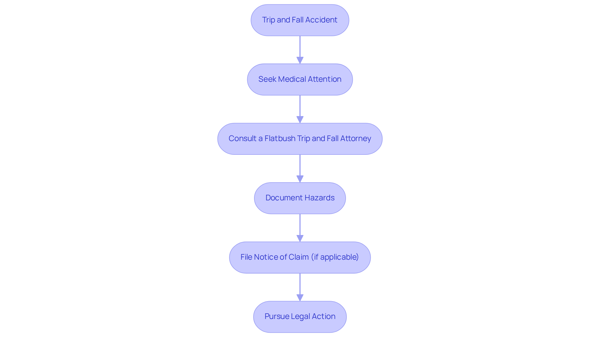 This flowchart guides you through the steps to take after a trip and fall accident. Start at the top with the accident, then follow the arrows to see what actions you should take next to protect your rights and seek compensation.