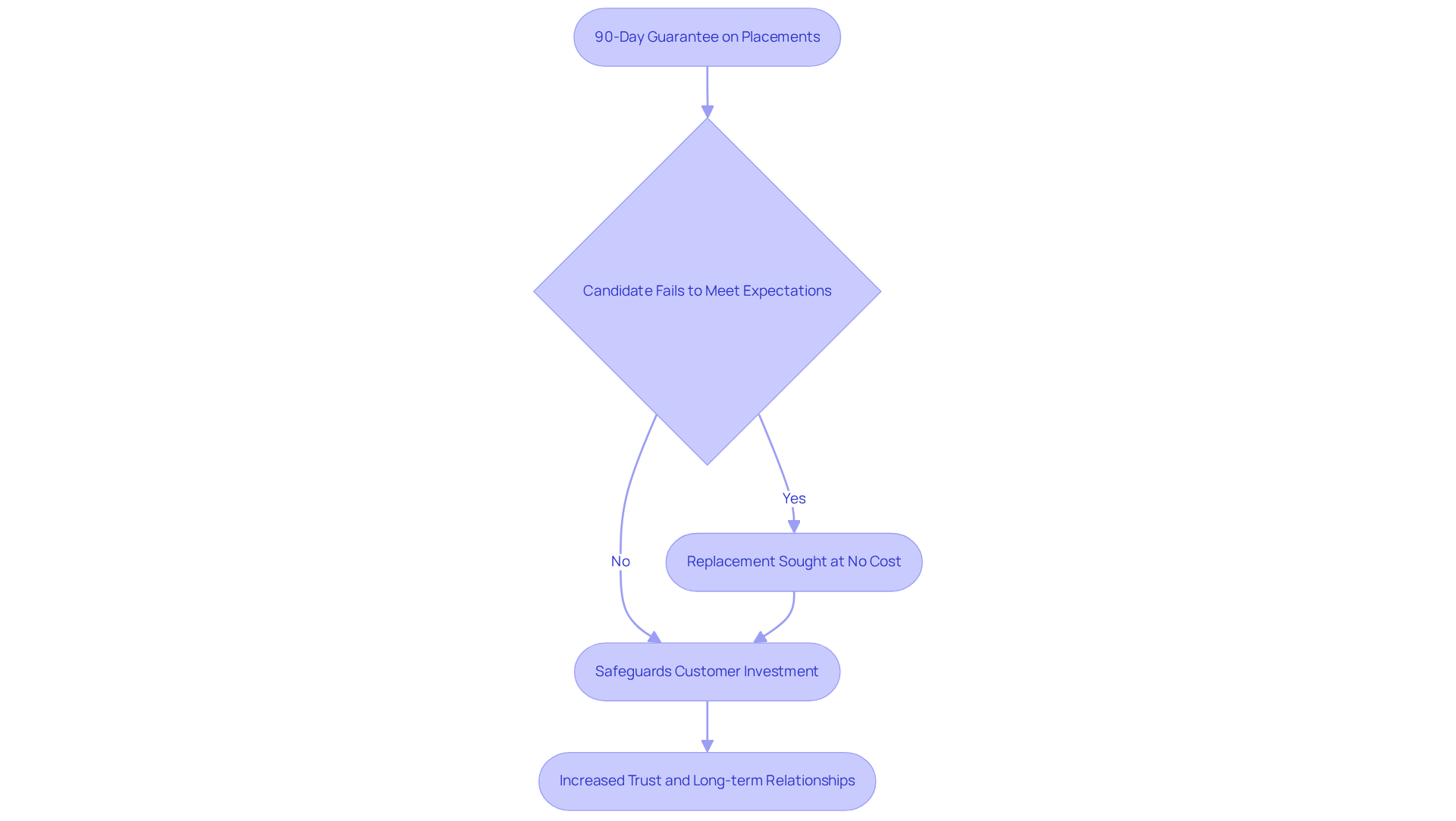 This flowchart illustrates the steps involved in the 90-day placement guarantee, showing how each step contributes to building trust and ensuring satisfaction in the hiring process. This flowchart illustrates the steps involved in the 90-day placement guarantee, showing how each step contributes to building trust and ensuring satisfaction in the hiring process.