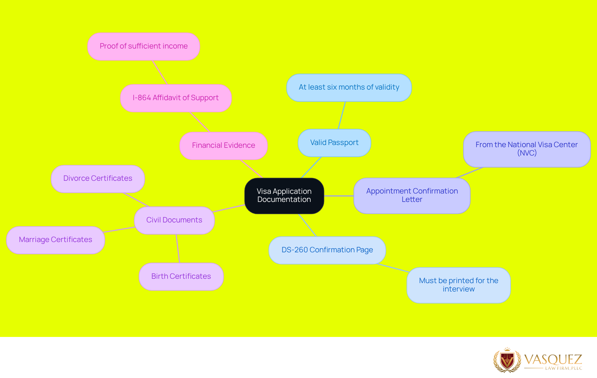 This mindmap helps you visualize all the necessary documents for your visa application. Start at the center with the main topic, then follow the branches to see each required document and any important details related to them. This mindmap helps you visualize all the necessary documents for your visa application. Start at the center with the main topic, then follow the branches to see each required document and any important details related to them.