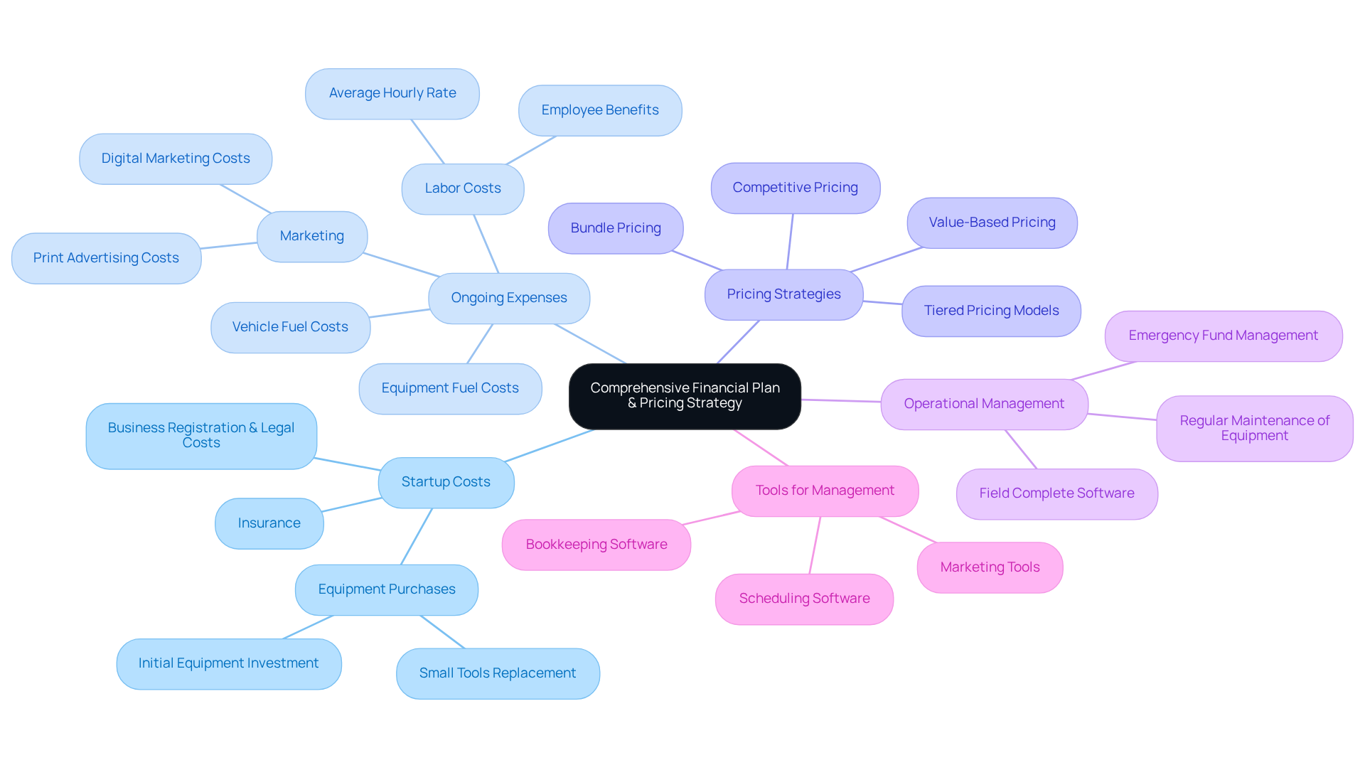 The center represents the main financial planning concept, while the branches show different aspects like costs and strategies. Each color-coded area helps you identify related items at a glance.