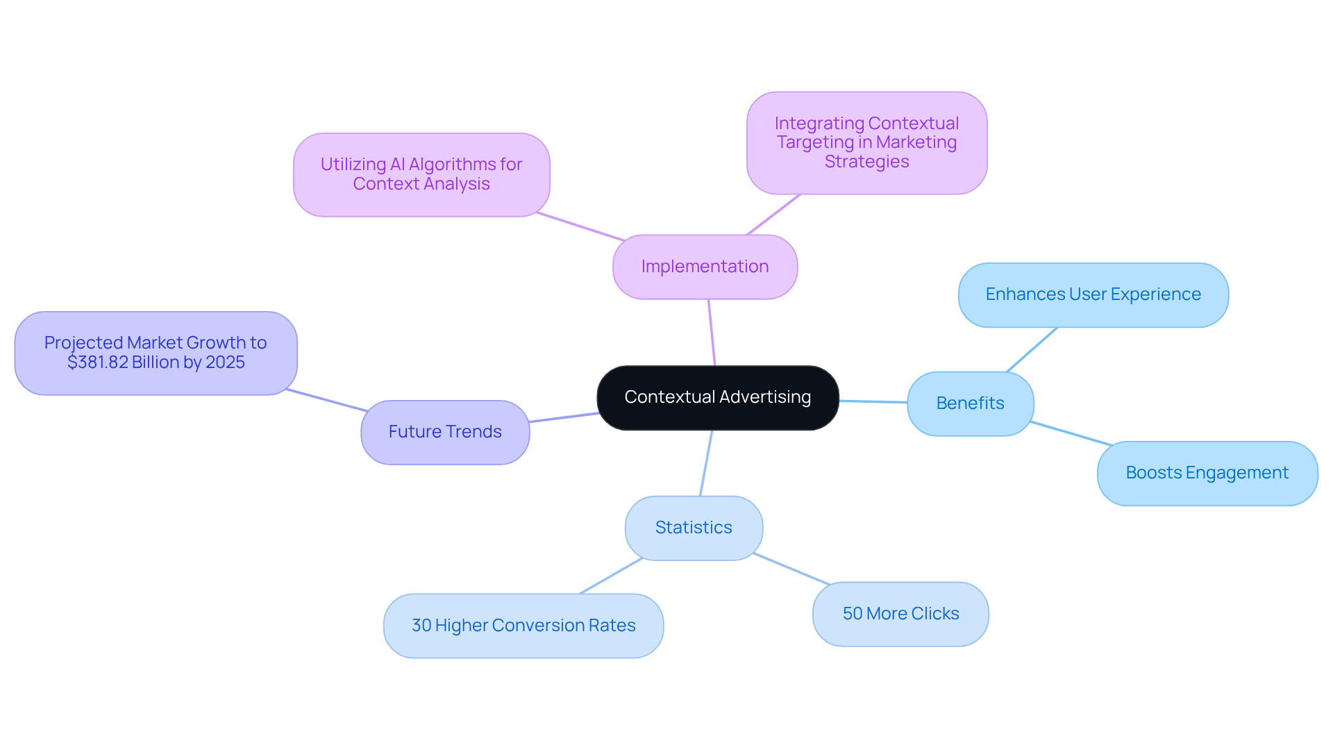 The central node represents the main topic of contextual advertising, while the branches show its benefits, key statistics, future trends, and how brands can implement it. Each branch helps you understand different facets of the topic.