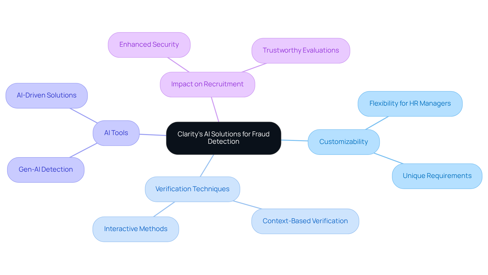 The central node represents the main topic, with branches indicating key features and benefits. Each branch's sub-branches provide more detail, helping you visualize how everything connects.
