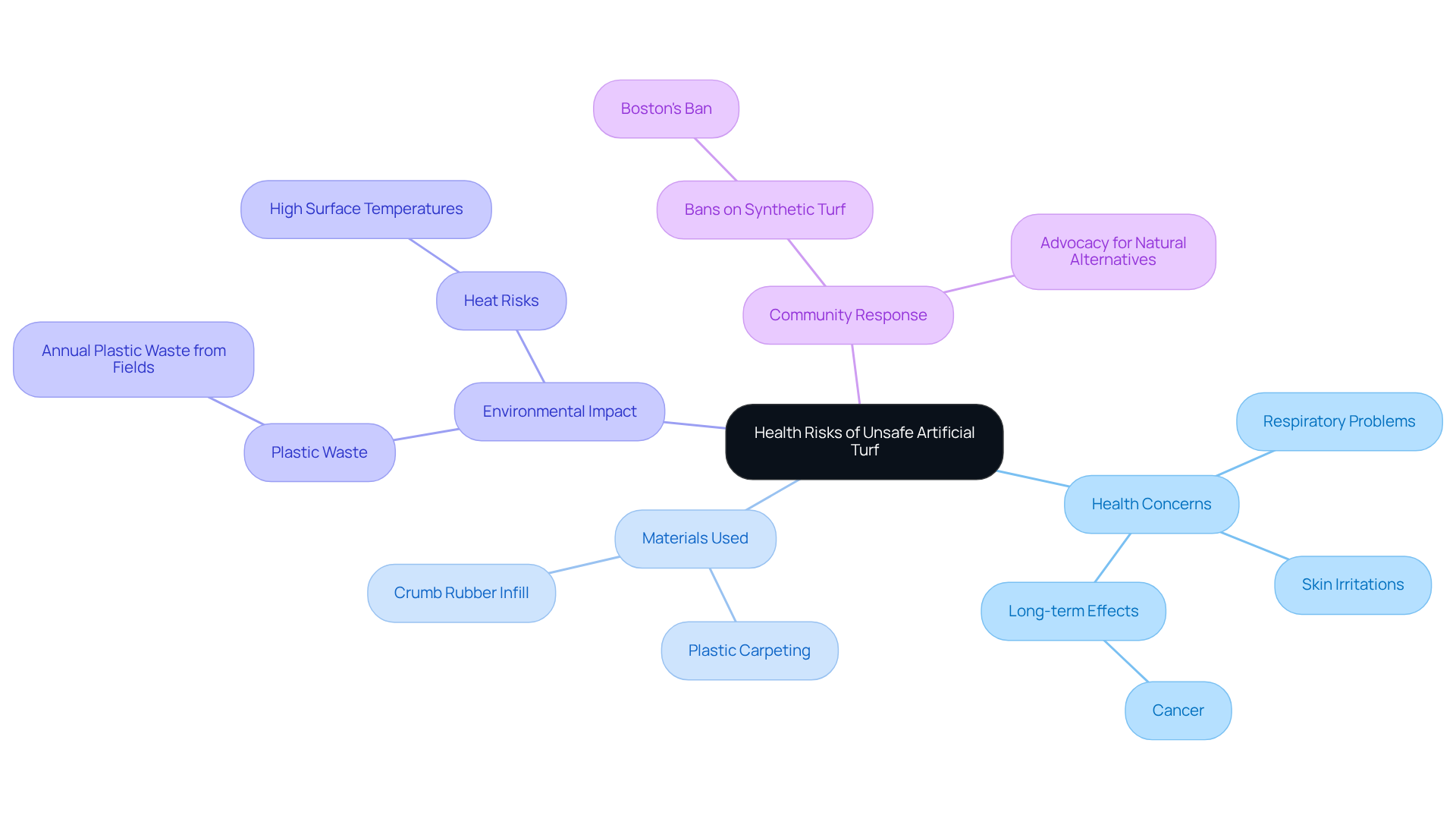 This mindmap starts with the main topic in the center and branches out to show various health risks and related issues. Each branch represents a different aspect of the topic, making it easy to see how they connect and the importance of understanding these risks. This mindmap starts with the main topic in the center and branches out to show various health risks and related issues. Each branch represents a different aspect of the topic, making it easy to see how they connect and the importance of understanding these risks.