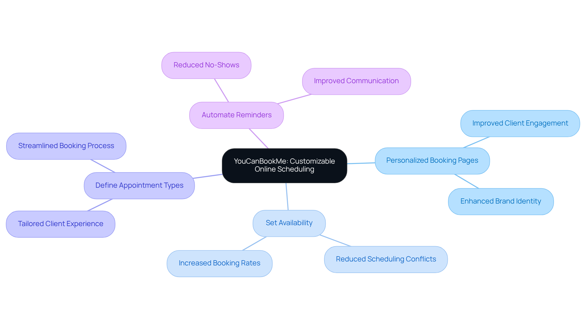 This mindmap shows how YouCanBookMe's features connect to key benefits. Each branch represents a feature, and the sub-branches detail the positive outcomes these features can create. Follow the connections to see how everything relates! This mindmap shows how YouCanBookMe's features connect to key benefits. Each branch represents a feature, and the sub-branches detail the positive outcomes these features can create. Follow the connections to see how everything relates!