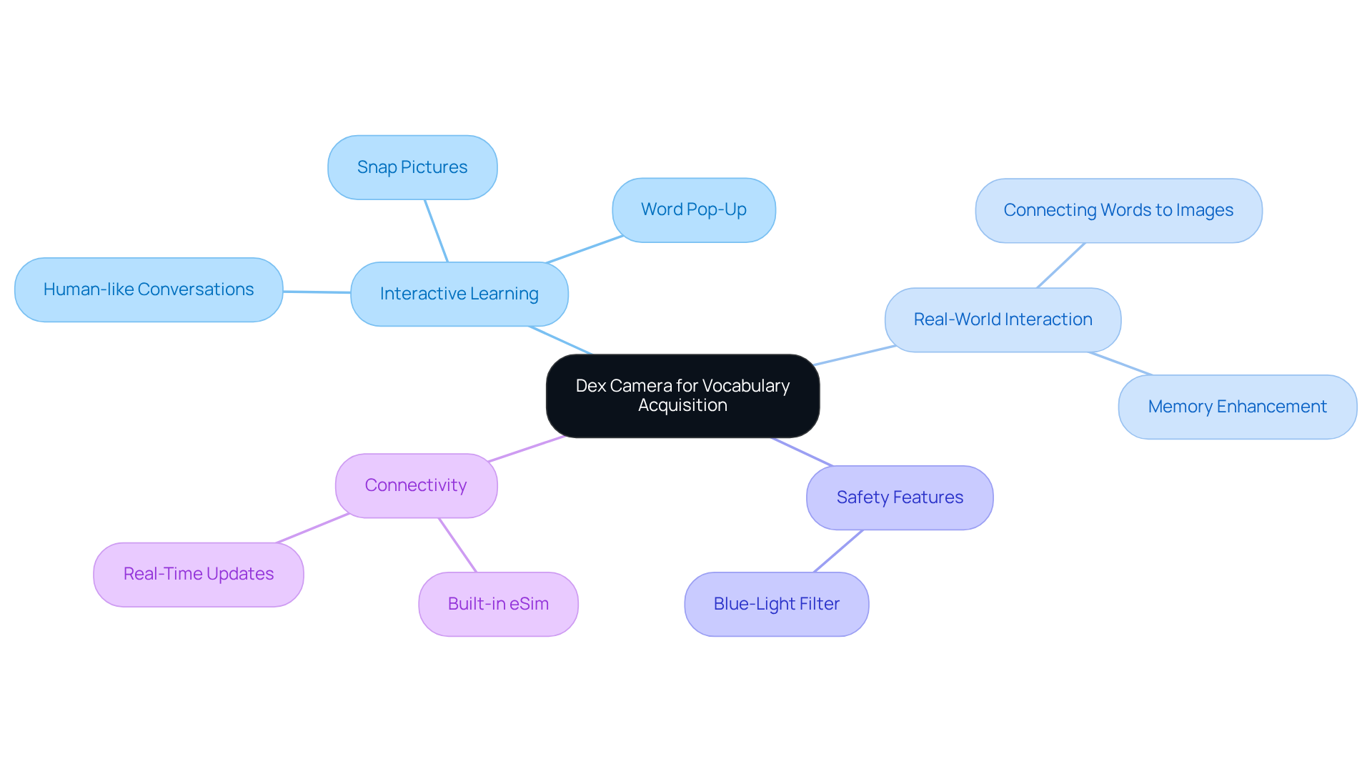 The central node represents the Dex Camera, while the branches show its features and benefits. Each branch connects to specific aspects that make learning fun and effective for kids.