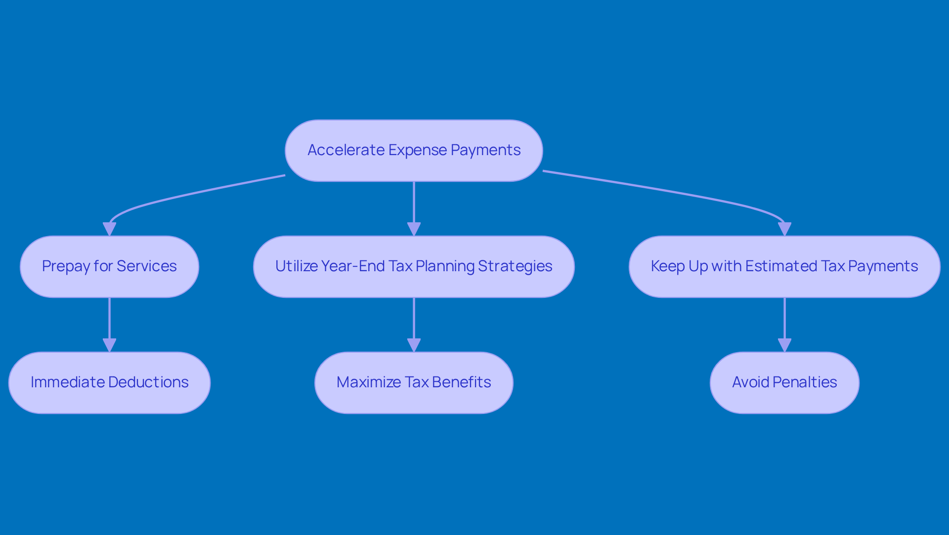 Follow the arrows to see how speeding up your expense payments can lead to tax benefits. Each step shows what actions to take and the advantages they bring. Follow the arrows to see how speeding up your expense payments can lead to tax benefits. Each step shows what actions to take and the advantages they bring.