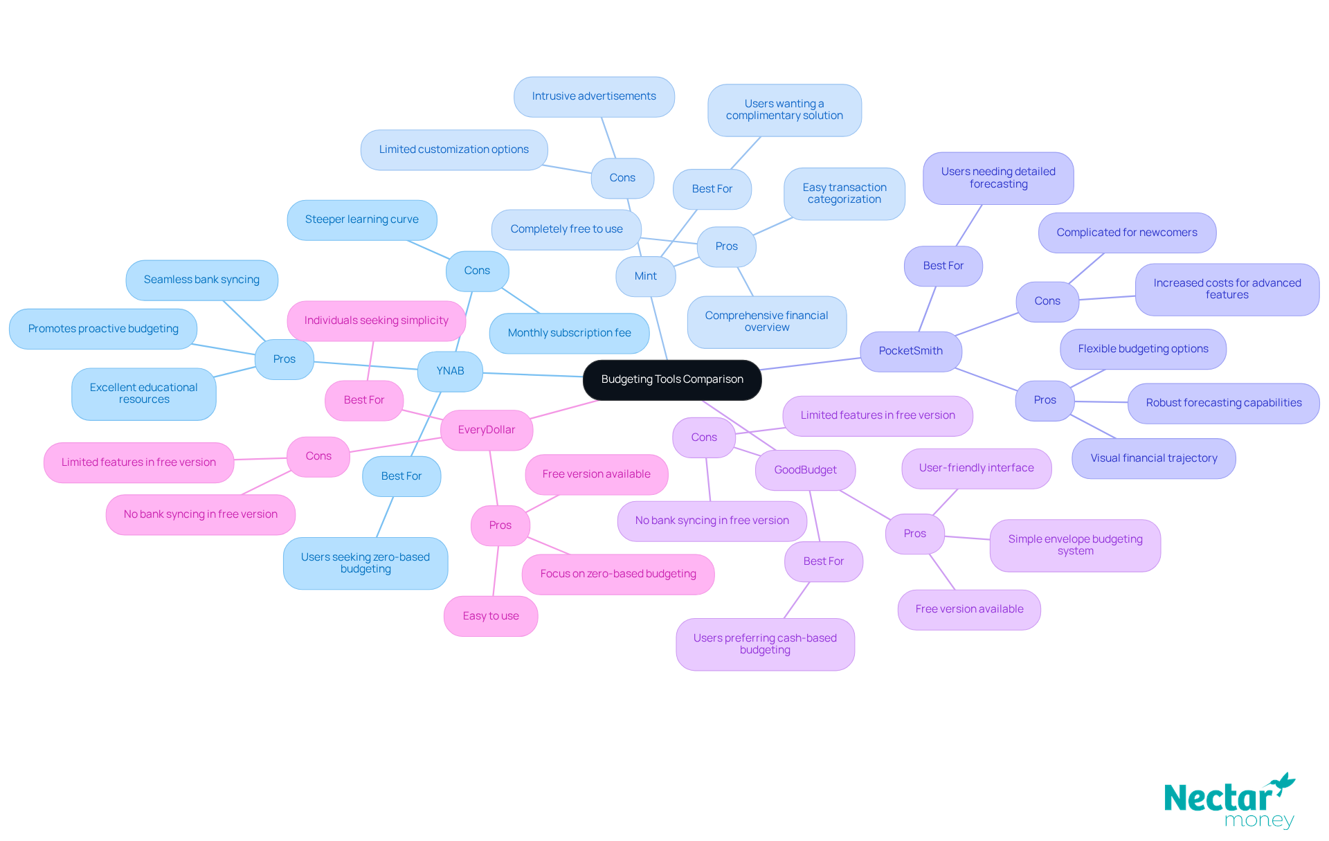 Each branch represents a budgeting tool with its strengths, weaknesses, and best use cases. The pros and cons help you decide which tool might suit your financial needs best.