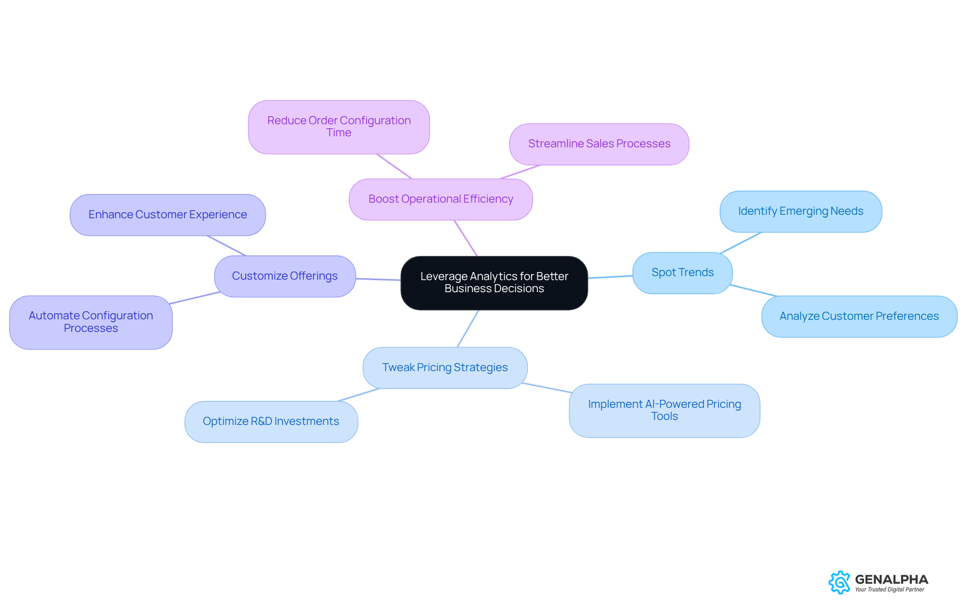 At the center, you'll find the main focus on analytics. Each branch represents a different way businesses can use data insights, showing how they connect to the overall goal of making better business decisions. At the center, you'll find the main focus on analytics. Each branch represents a different way businesses can use data insights, showing how they connect to the overall goal of making better business decisions.