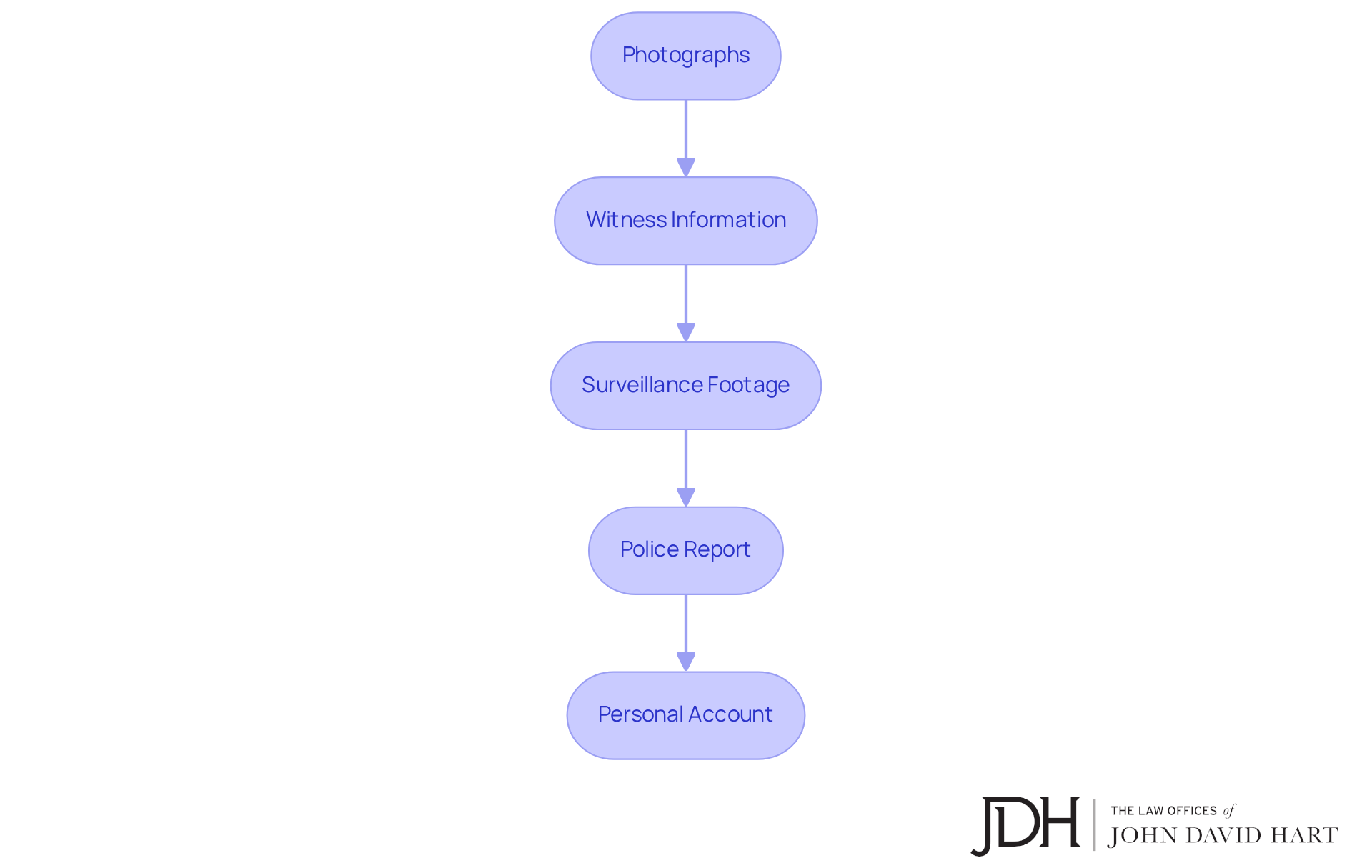 Each box represents a step you should take after an accident. Follow the arrows to see the order in which to gather evidence, helping you build a strong case.