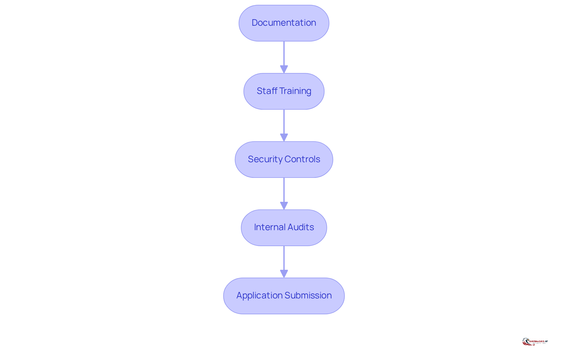 This flowchart outlines the essential steps organizations must take to achieve RPO certification. Follow the arrows to see how each requirement leads to the next, ensuring a clear path to compliance. This flowchart outlines the essential steps organizations must take to achieve RPO certification. Follow the arrows to see how each requirement leads to the next, ensuring a clear path to compliance.