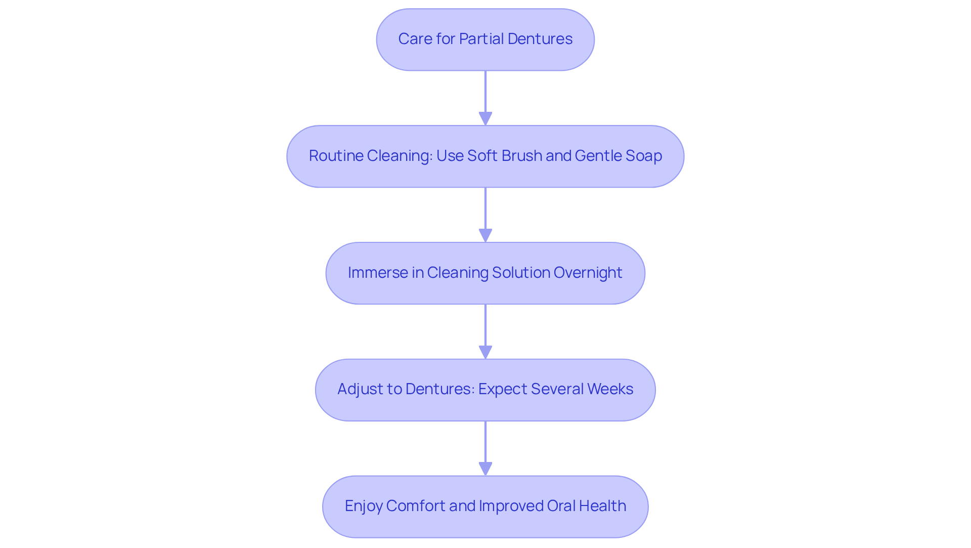 Follow the arrows to see how to care for your dentures: start with cleaning, then soak them overnight, get used to them, and enjoy the benefits of proper maintenance.