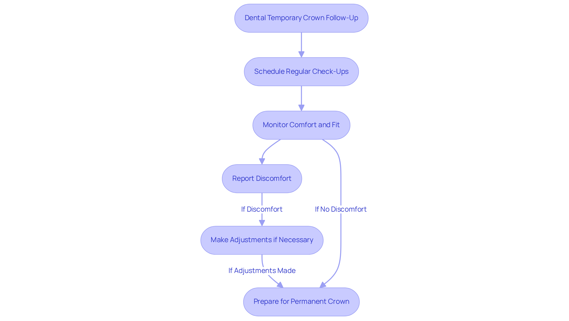 This flowchart guides you through the follow-up process for your dental temporary crown. Start at the top and follow the arrows to see what steps to take, from scheduling check-ups to preparing for your permanent crown. Each step is designed to ensure your comfort and the success of your dental restoration.