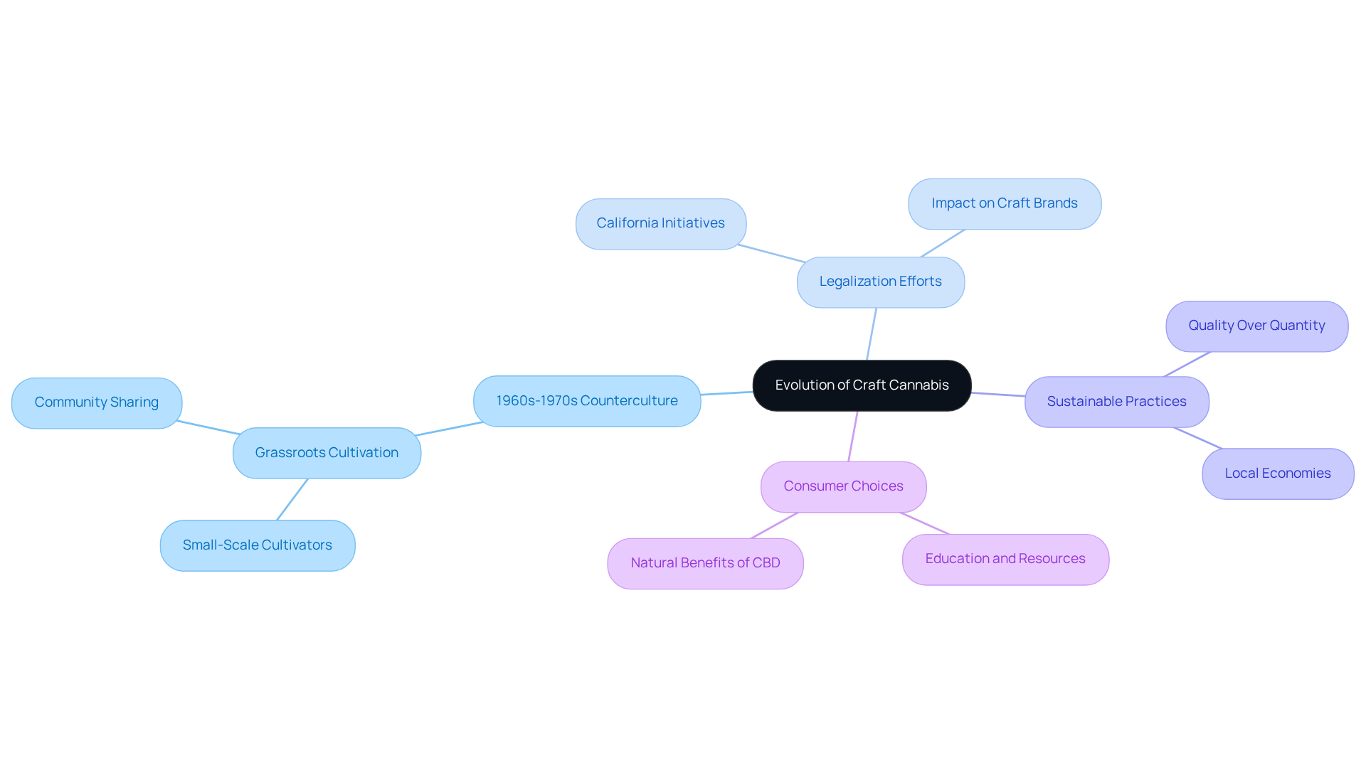 The central node represents the main topic. Each branch illustrates a significant phase or aspect of craft cannabis evolution, showing how they interconnect and contribute to the overall narrative. The central node represents the main topic. Each branch illustrates a significant phase or aspect of craft cannabis evolution, showing how they interconnect and contribute to the overall narrative.