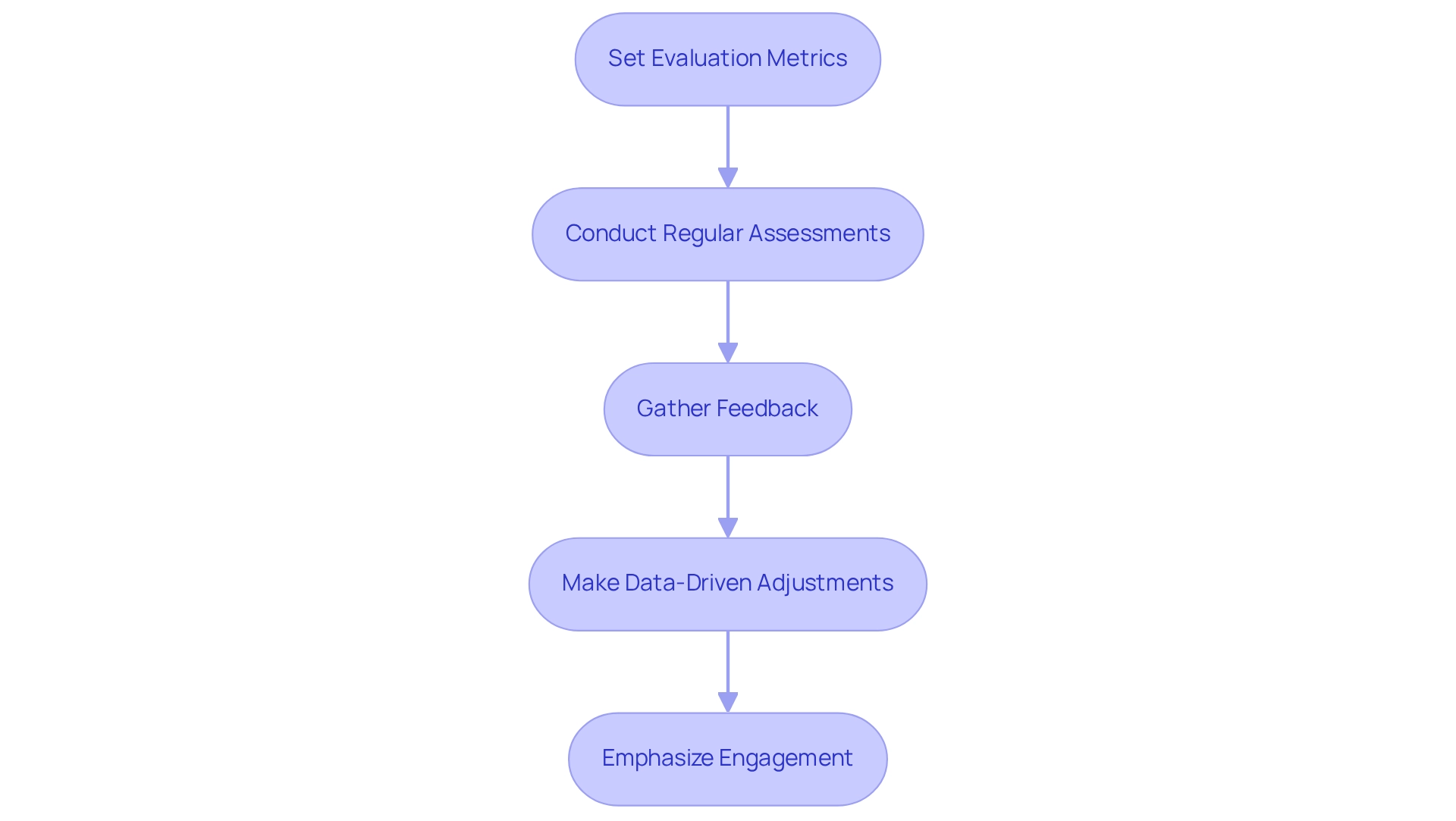 Follow the arrows to see how each step in evaluating and adjusting your brand strategy leads to the next — from setting metrics to making data-driven changes. Follow the arrows to see how each step in evaluating and adjusting your brand strategy leads to the next — from setting metrics to making data-driven changes.