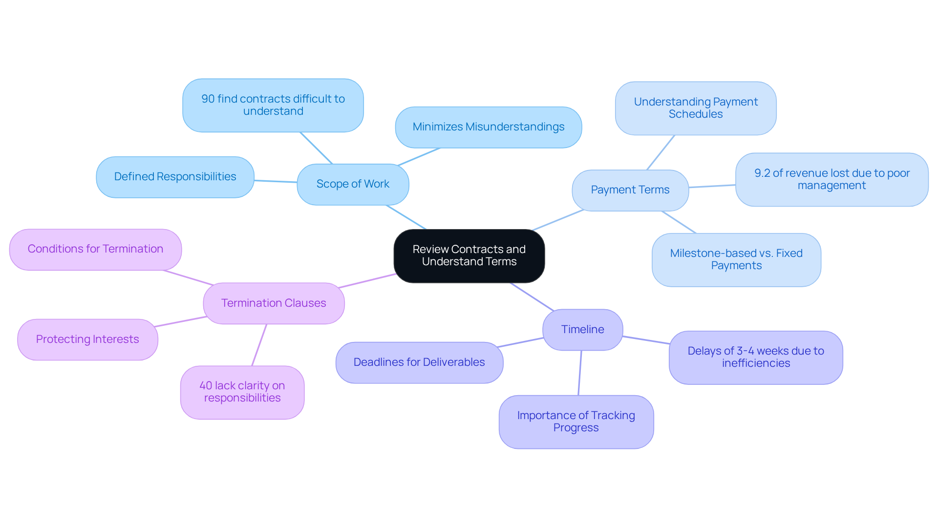The center of the mindmap represents the overall theme of contract review. Follow the branches to explore each critical element, including its importance and statistics that highlight why understanding these terms matters. The center of the mindmap represents the overall theme of contract review. Follow the branches to explore each critical element, including its importance and statistics that highlight why understanding these terms matters.