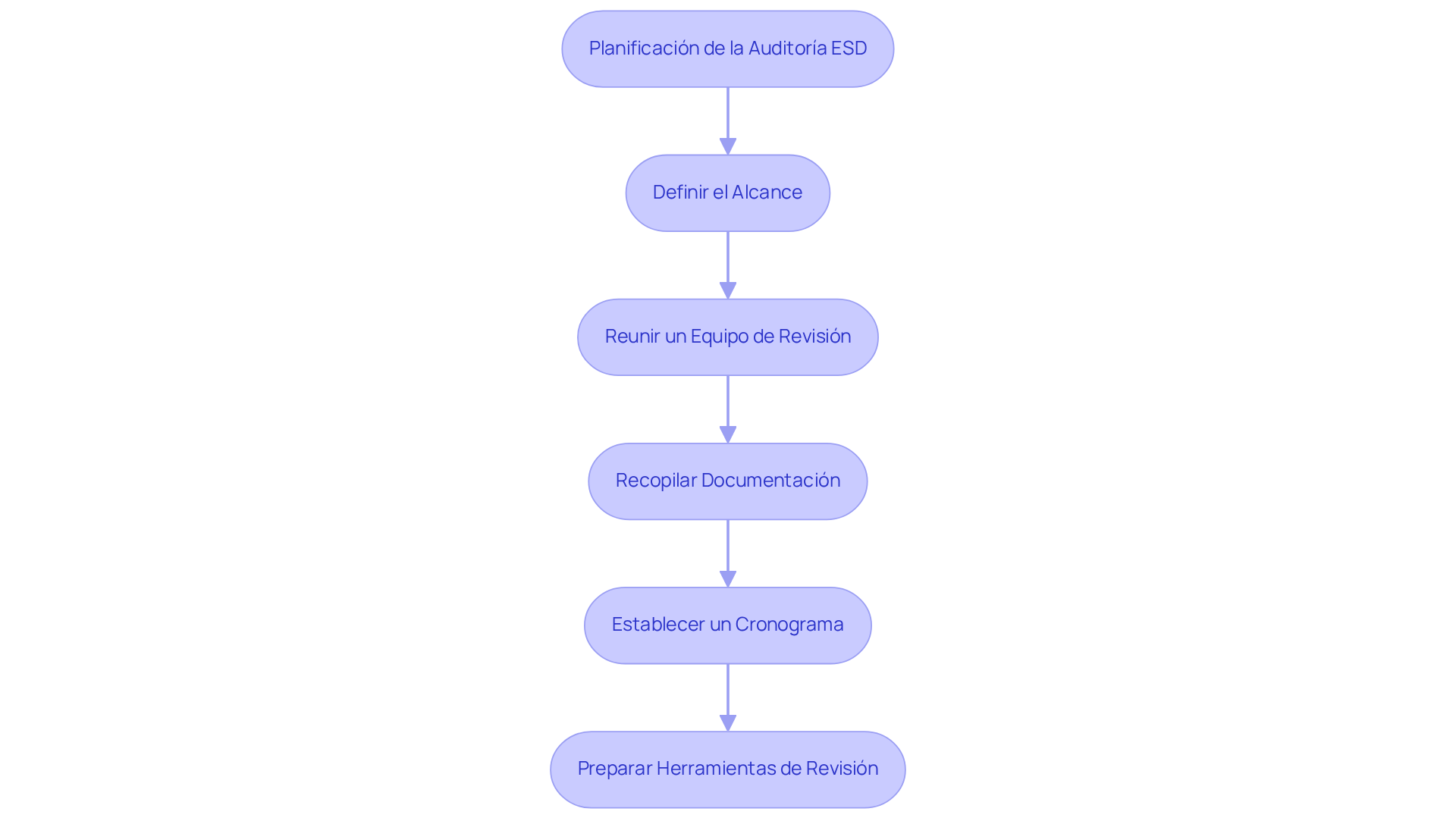 Cada cuadro representa un paso en la planificación de la auditoría. Sigue las flechas para ver cómo cada etapa se relaciona con la siguiente y cómo contribuyen al éxito de la auditoría.