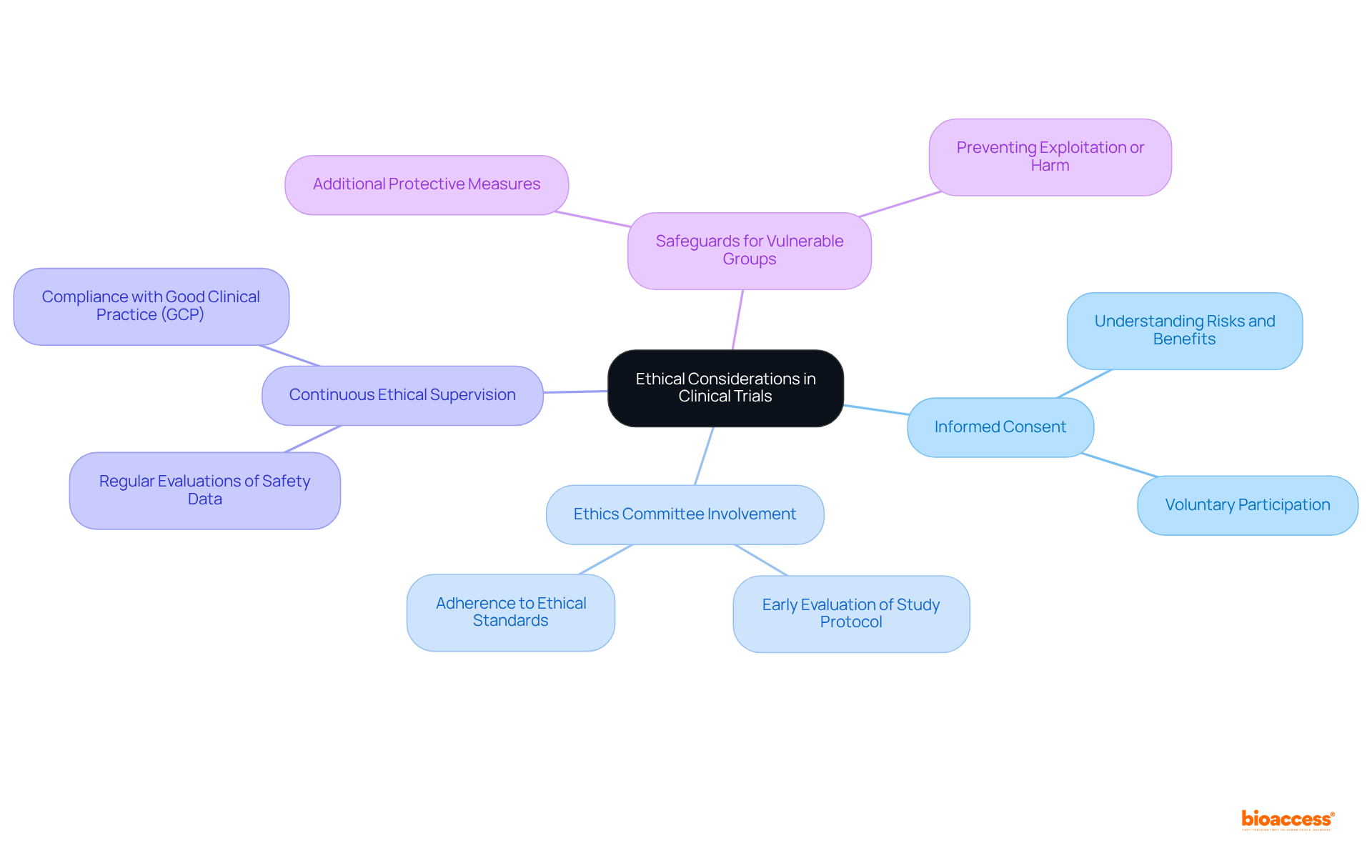 The center node highlights the main focus of ethical considerations, with branches illustrating key areas of importance. Each color-coded branch provides detail on specific aspects influencing ethical practices in trials.