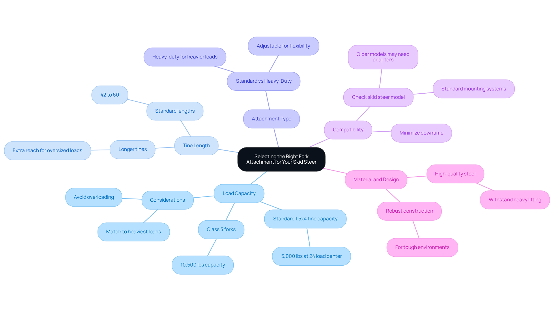 This mindmap starts with the main topic in the center and branches out to show important factors to consider when choosing fork attachments. Each branch represents a key consideration, and you can follow the sub-branches for more detailed information on each factor.