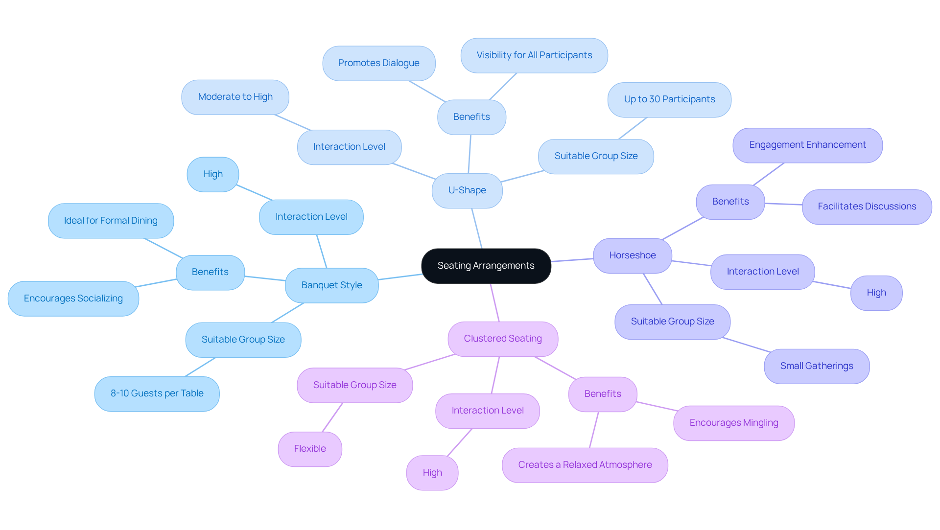 The central node represents the main topic of seating arrangements, while the branches show different configurations and their unique benefits. Each color-coded branch helps you quickly identify the type of seating and its purpose.