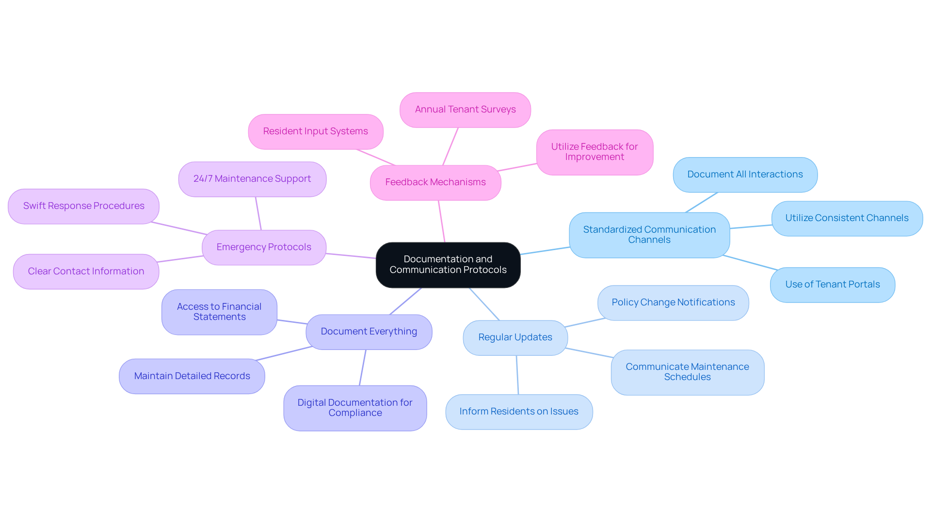 This mindmap starts with the main topic in the center and branches out into key practices. Each branch represents a different strategy for improving communication and documentation, with further details provided in the sub-branches. This layout helps you see how each practice contributes to overall tenant satisfaction.