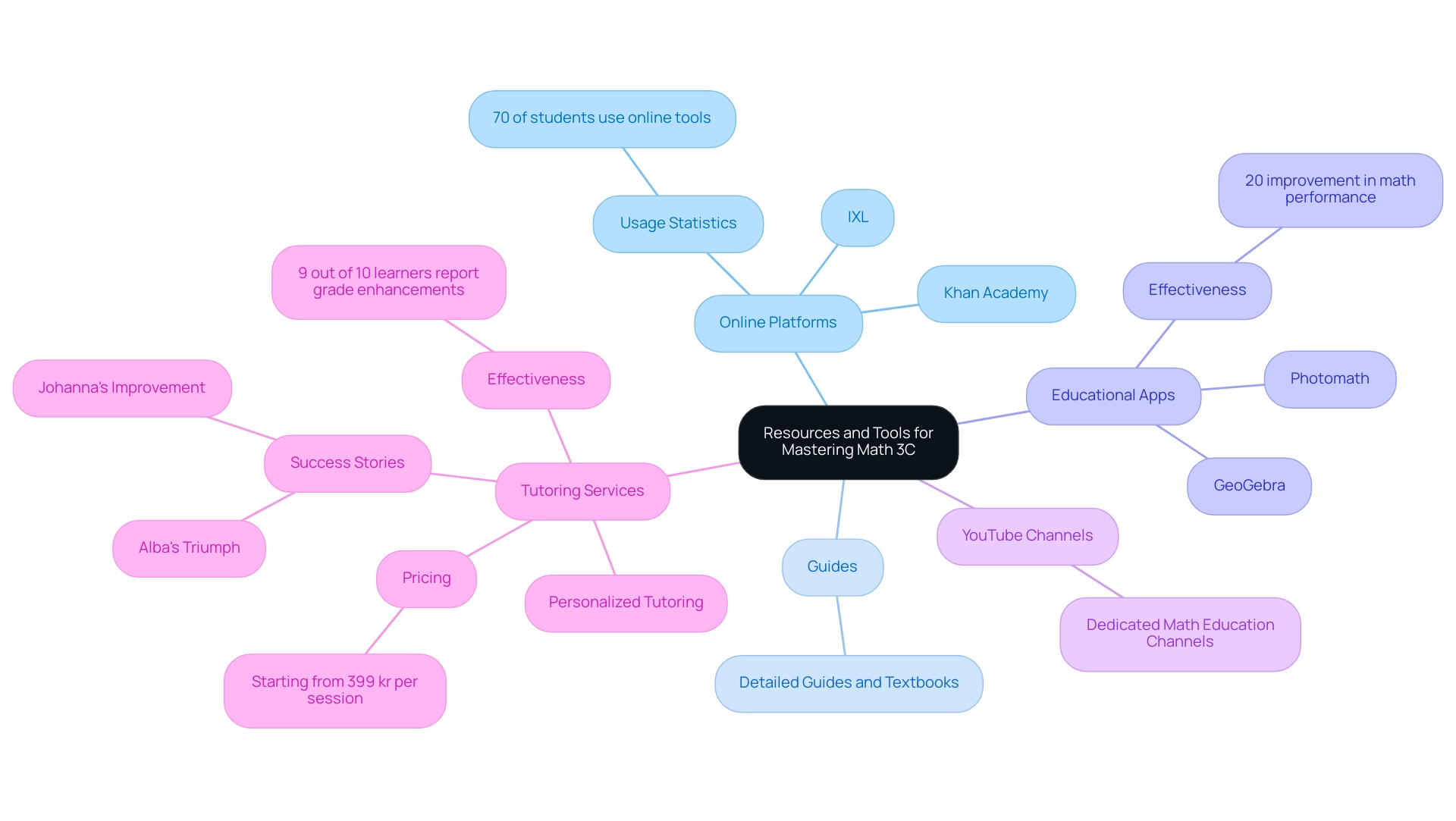 Each branch represents a category of resources, with sub-branches providing specific examples and effectiveness statistics.