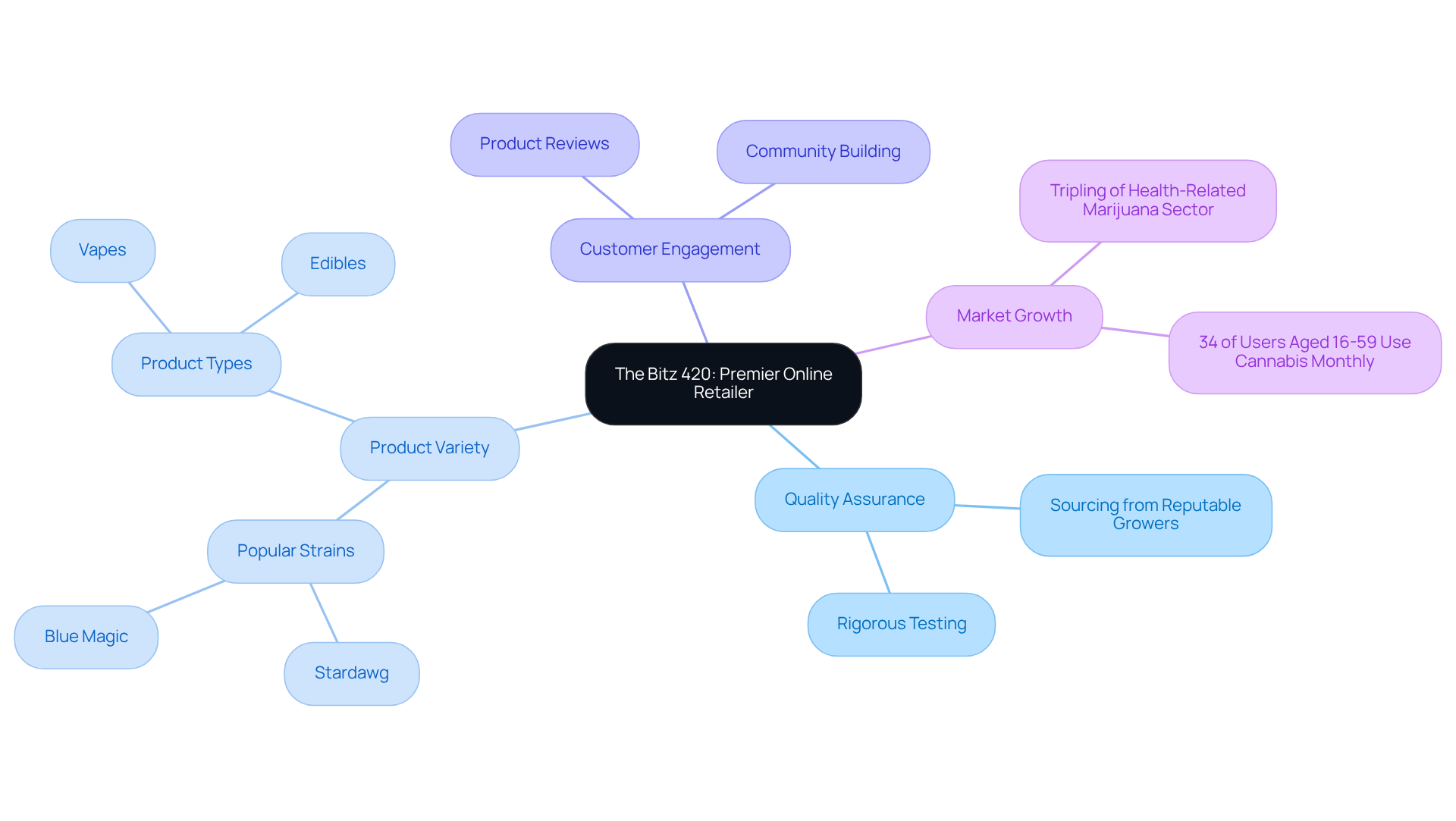 The central node represents The Bitz 420, while the branches show the main themes related to its business. Each sub-branch provides more detail on specific aspects, helping you understand the retailer's strengths and market position. The central node represents The Bitz 420, while the branches show the main themes related to its business. Each sub-branch provides more detail on specific aspects, helping you understand the retailer's strengths and market position.