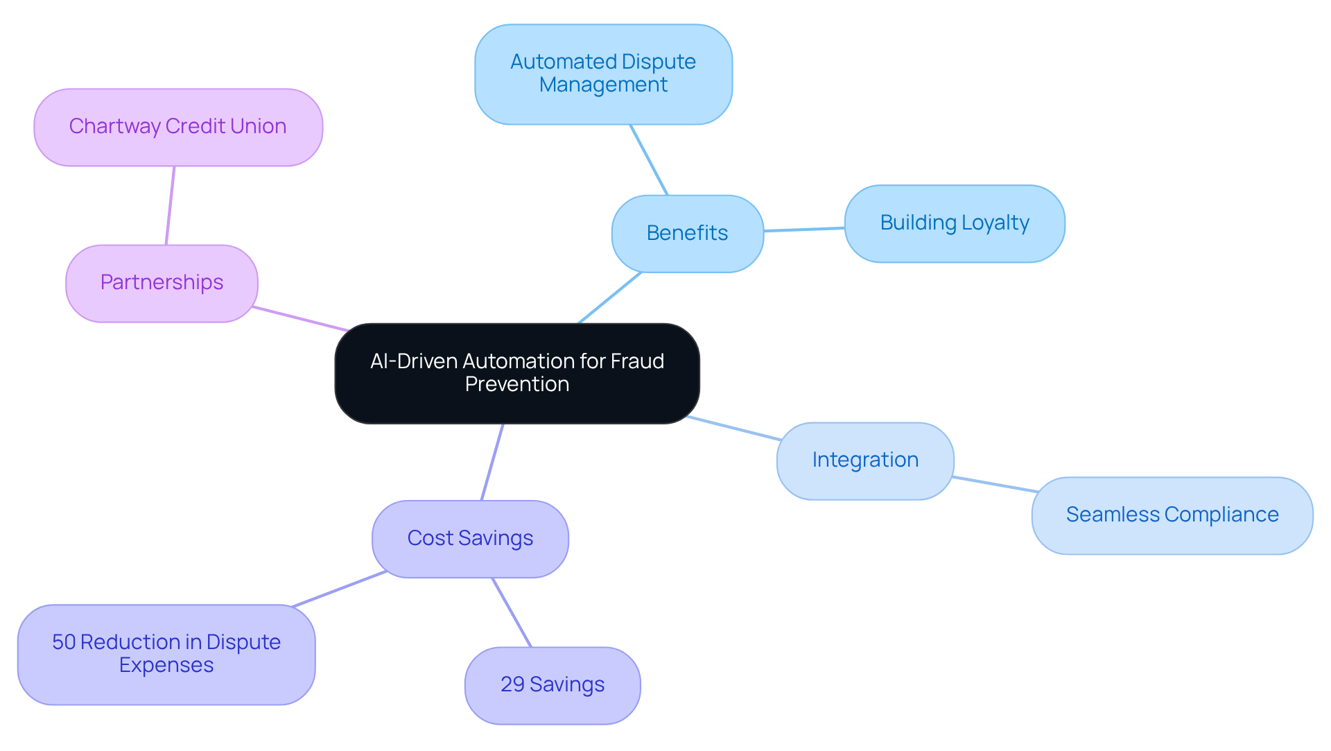 The central node represents the main theme, while branches show the key benefits and features of the AI platform. Each branch highlights important aspects that contribute to effective fraud management in credit unions.